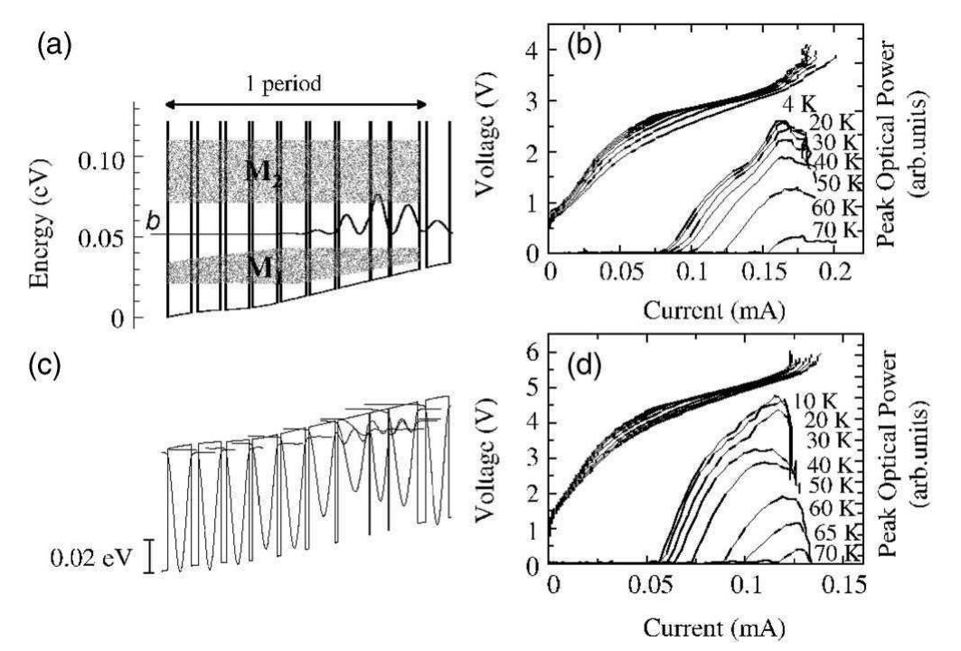 Conduction (a) and valence (b) band structures of one period