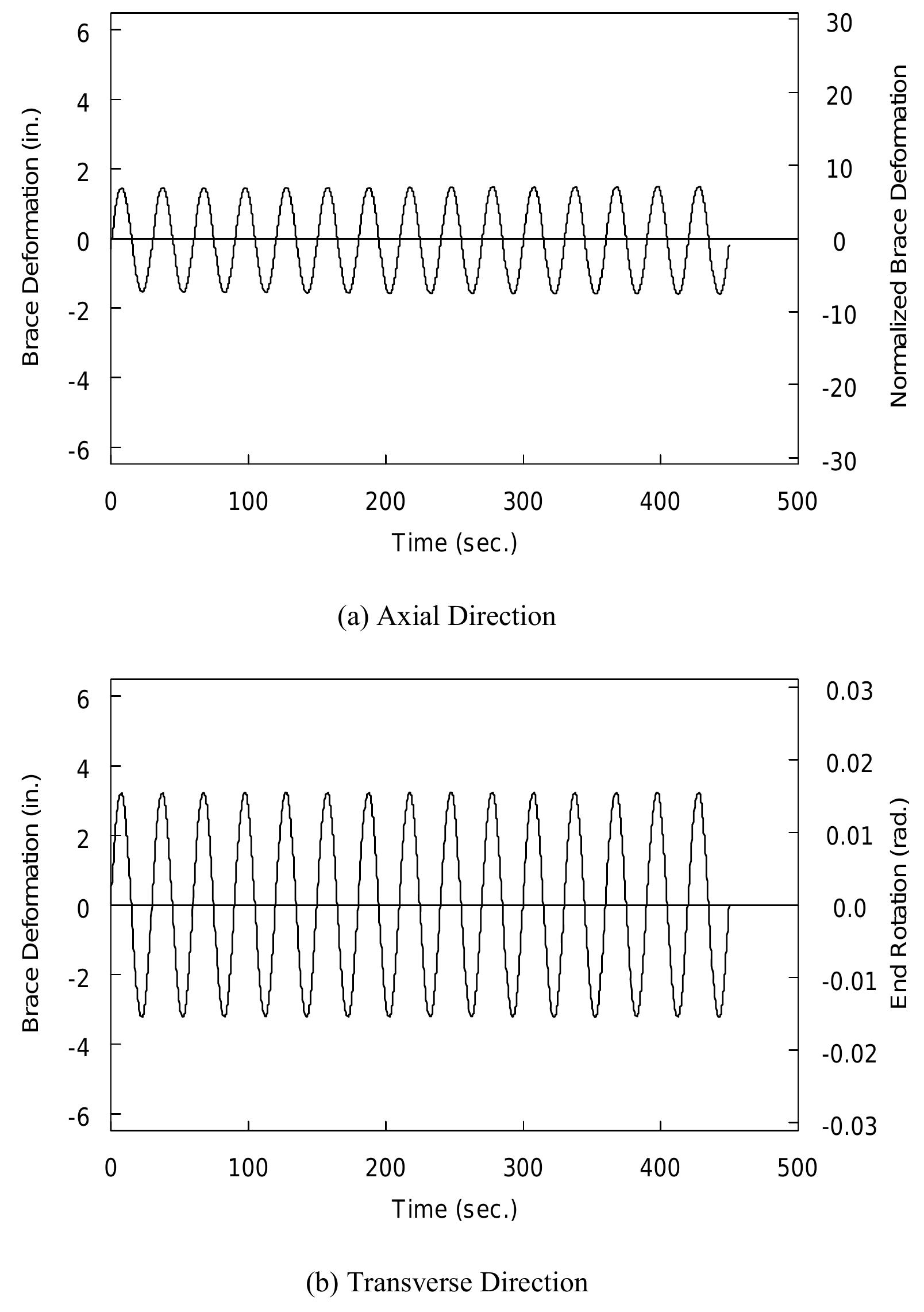 13 specimen 1g: brace deformation time histories (low-cycle