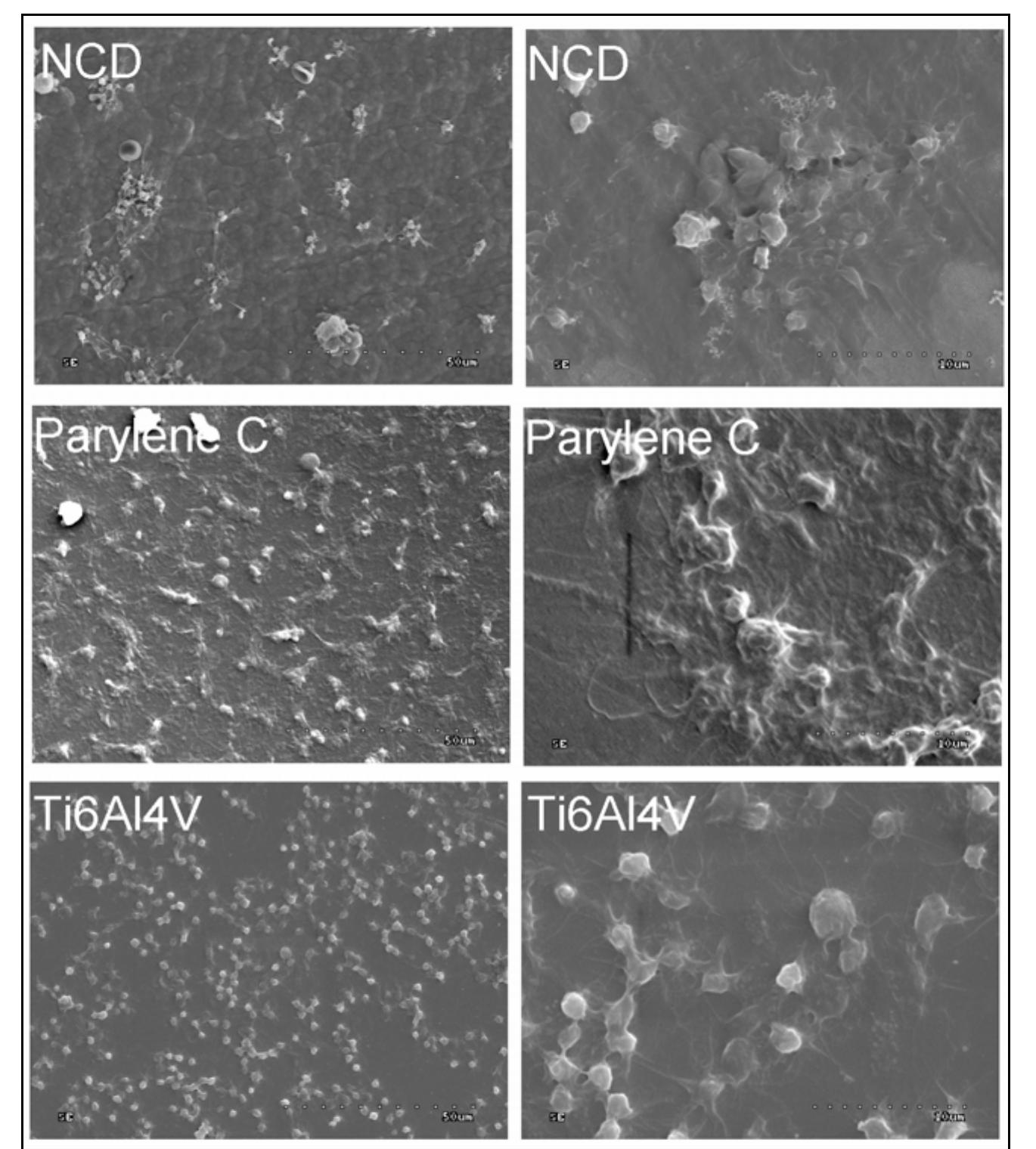 Blood platelet adhesion to ncd, parylene c and ti6ai4v