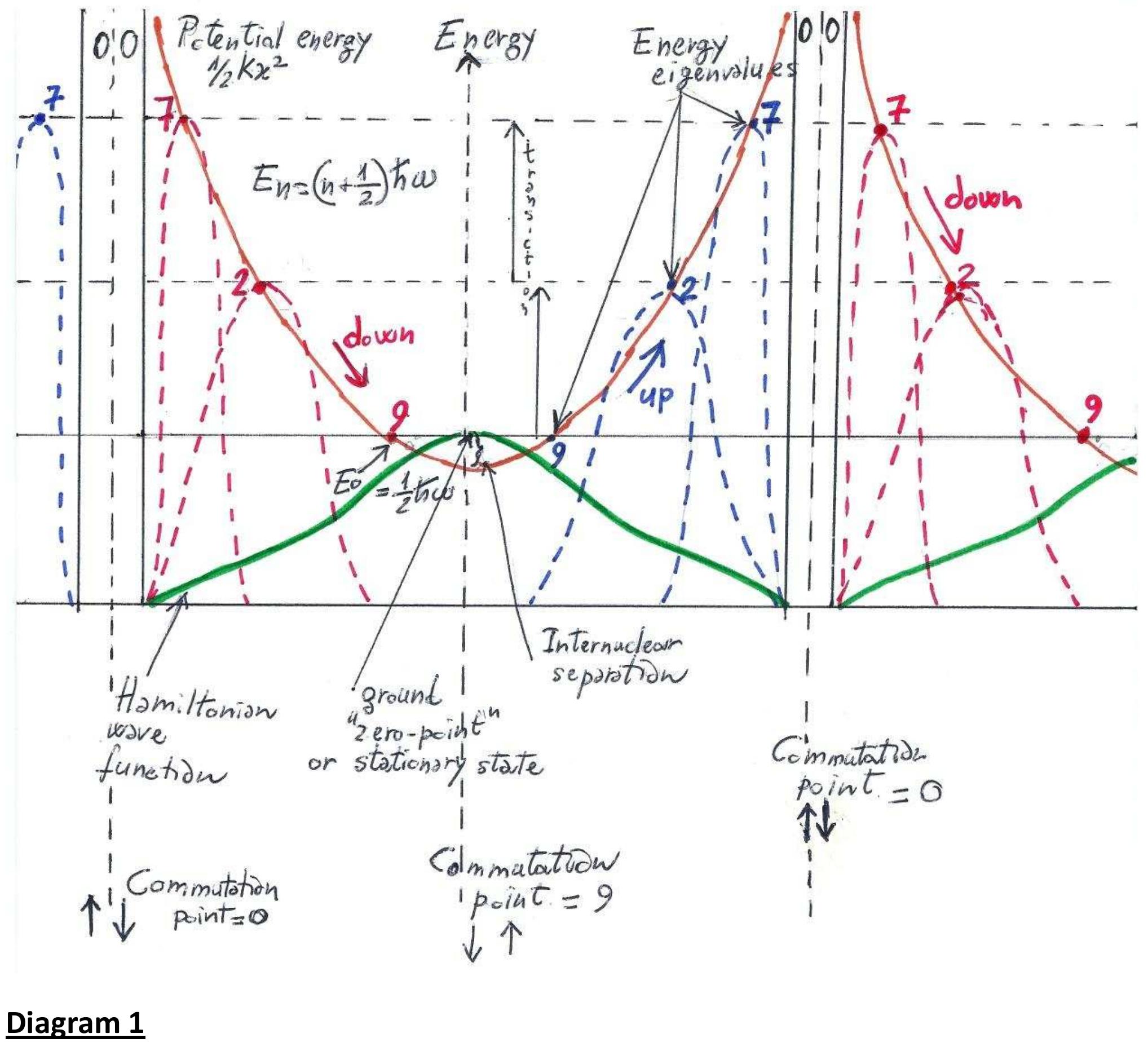 Diagram 1 is showing the whole process of quantum