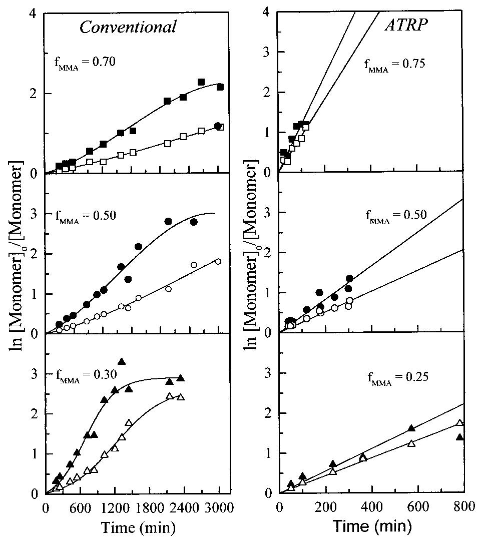 Semi-logarithmic kinetic curves of monomers for the