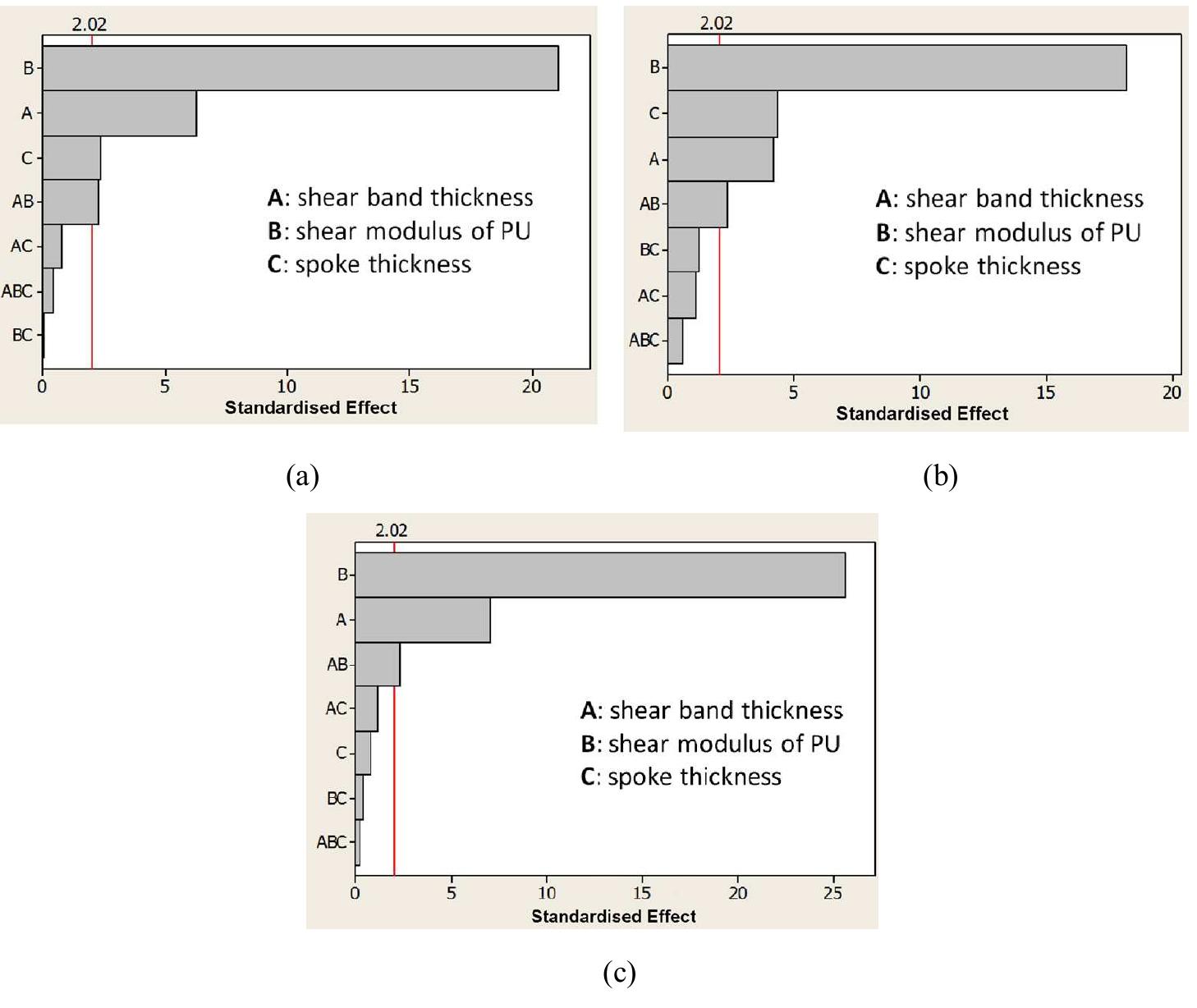 Pareto chart for (a) rolling resistance; (b) vertical