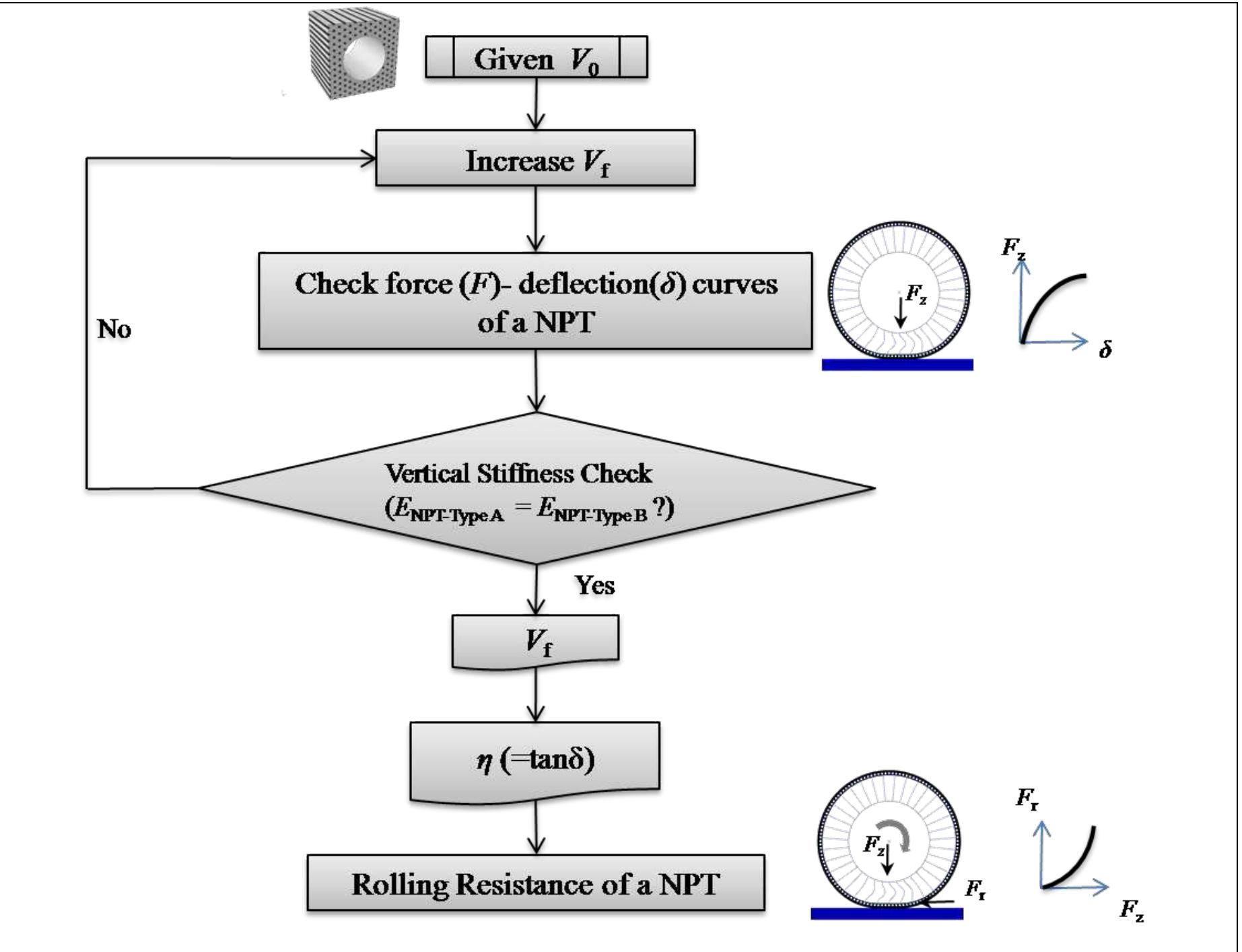 Flowchart for the design of the porous pu composite shear