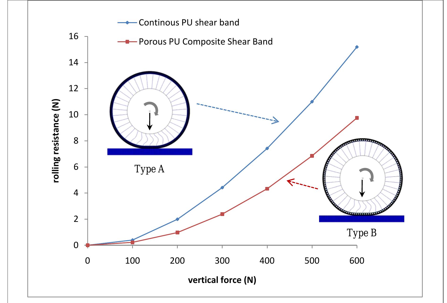 Rolling resistance curves of npts with a continuous pu shear