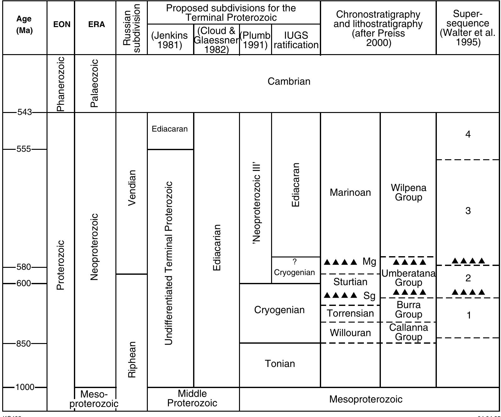 Table 2 - from Lithostratigraphic nomenclature of the