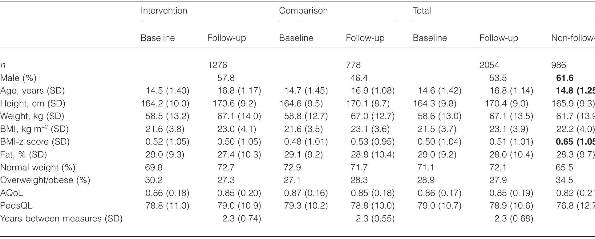 Bolding indicates significance p