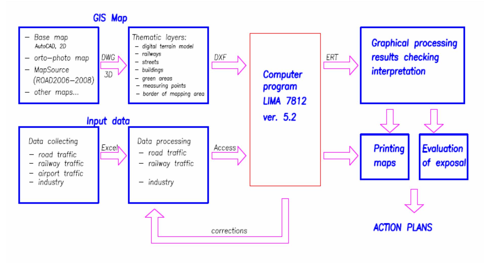 All the base map layers were drawn in autocad, and the
