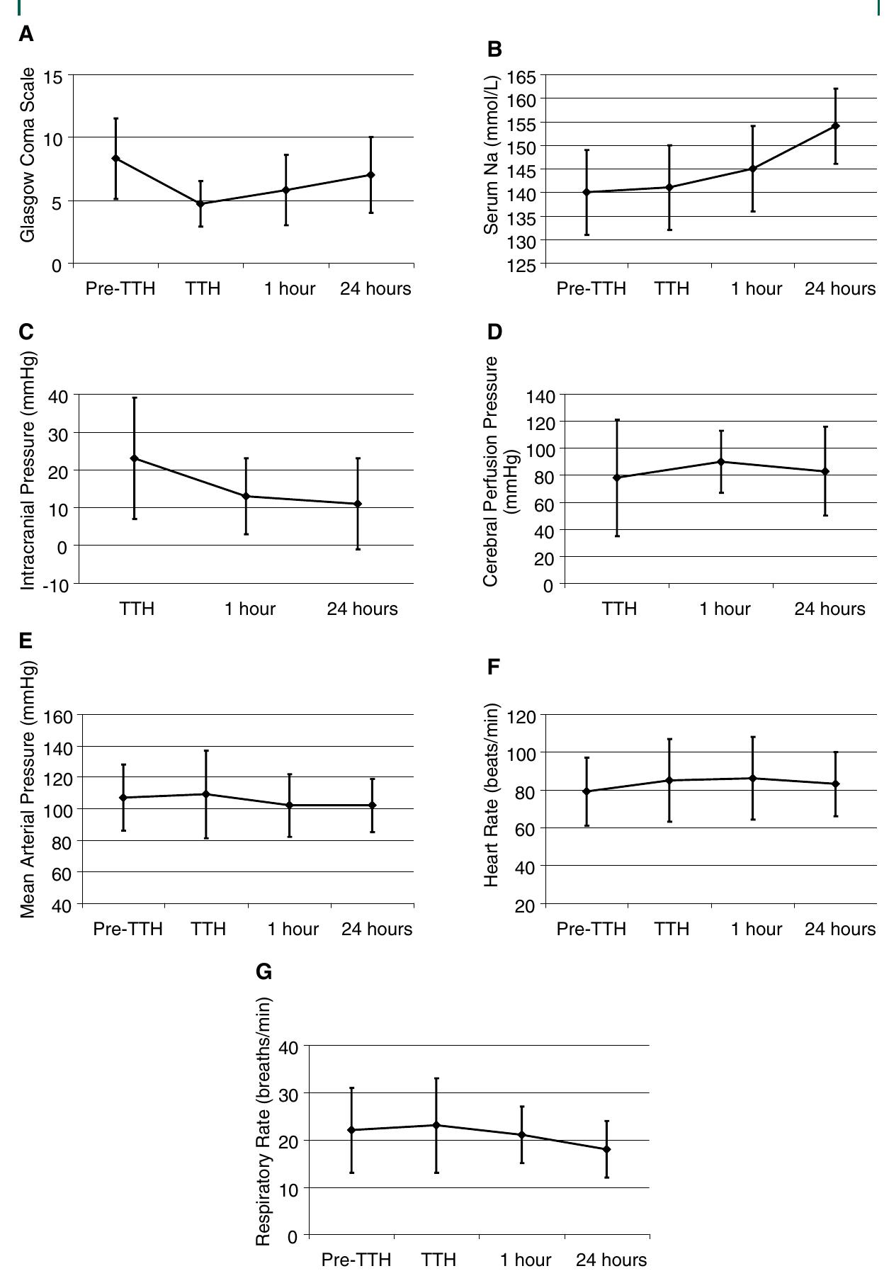 (a) glasgow coma scale, (b) serum sodium concentration, (c)