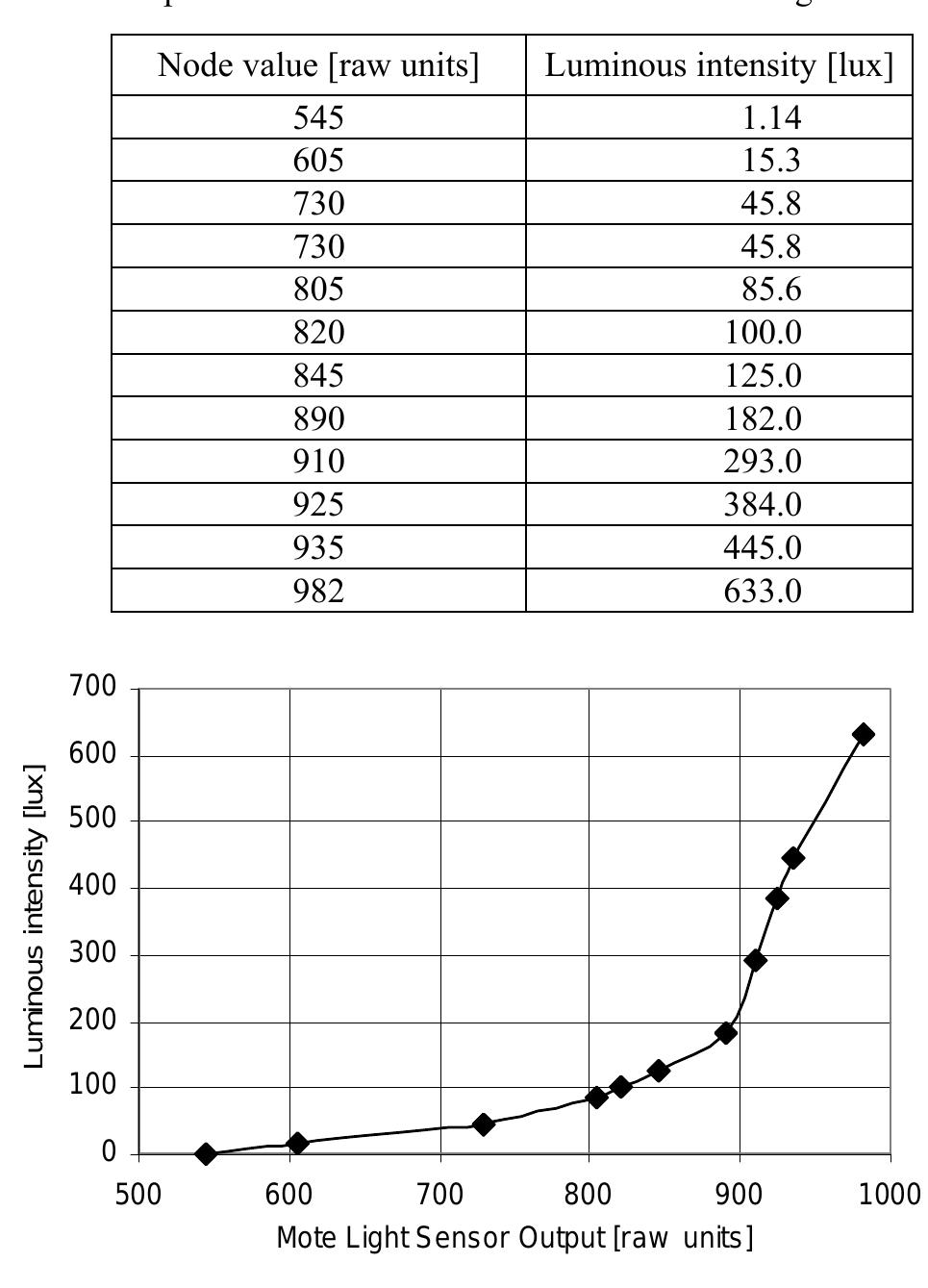 Calibration curve for the mote light sensor temperature
