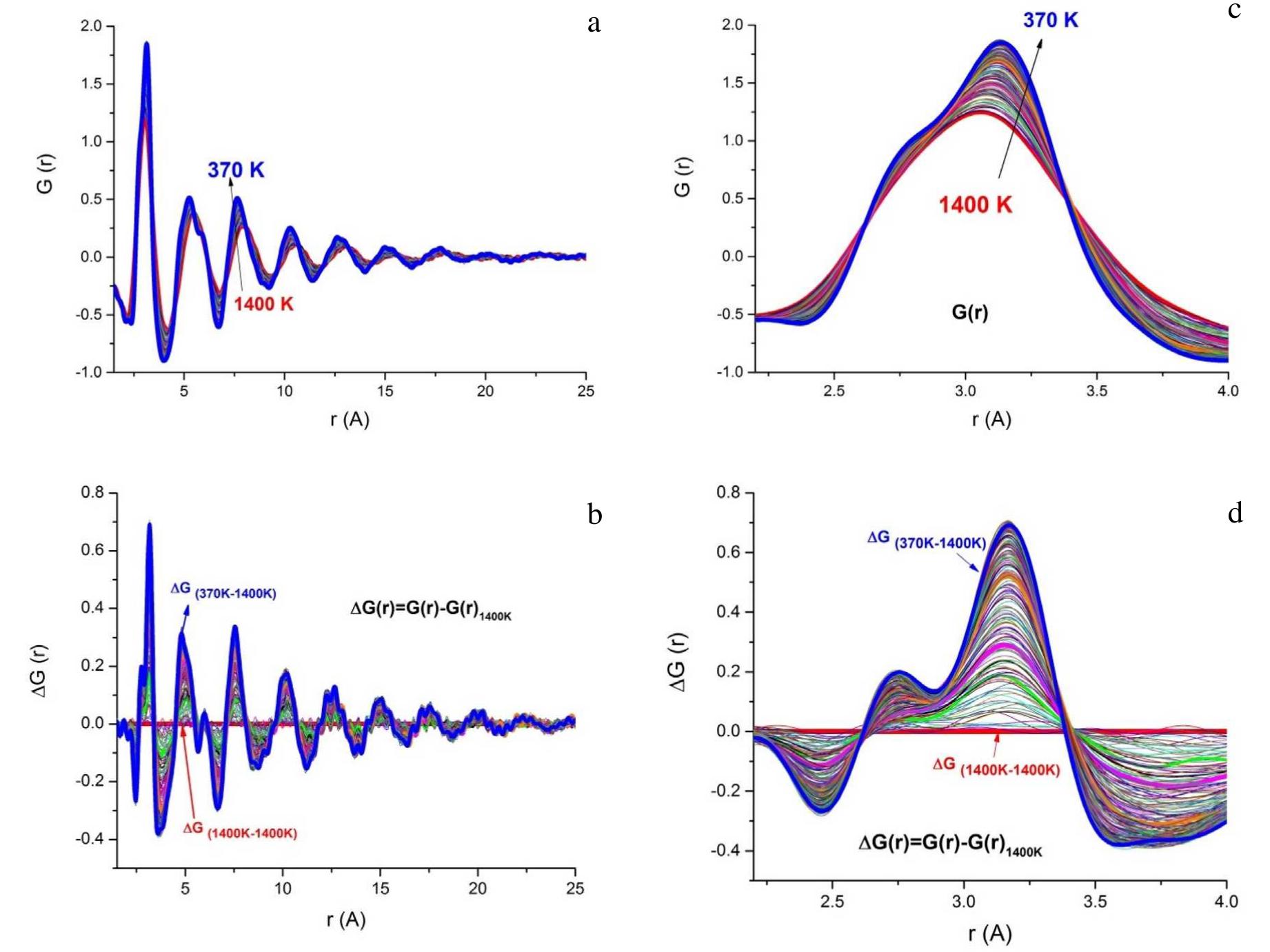 (a) evolution of the reduced pair distribution function g(r)