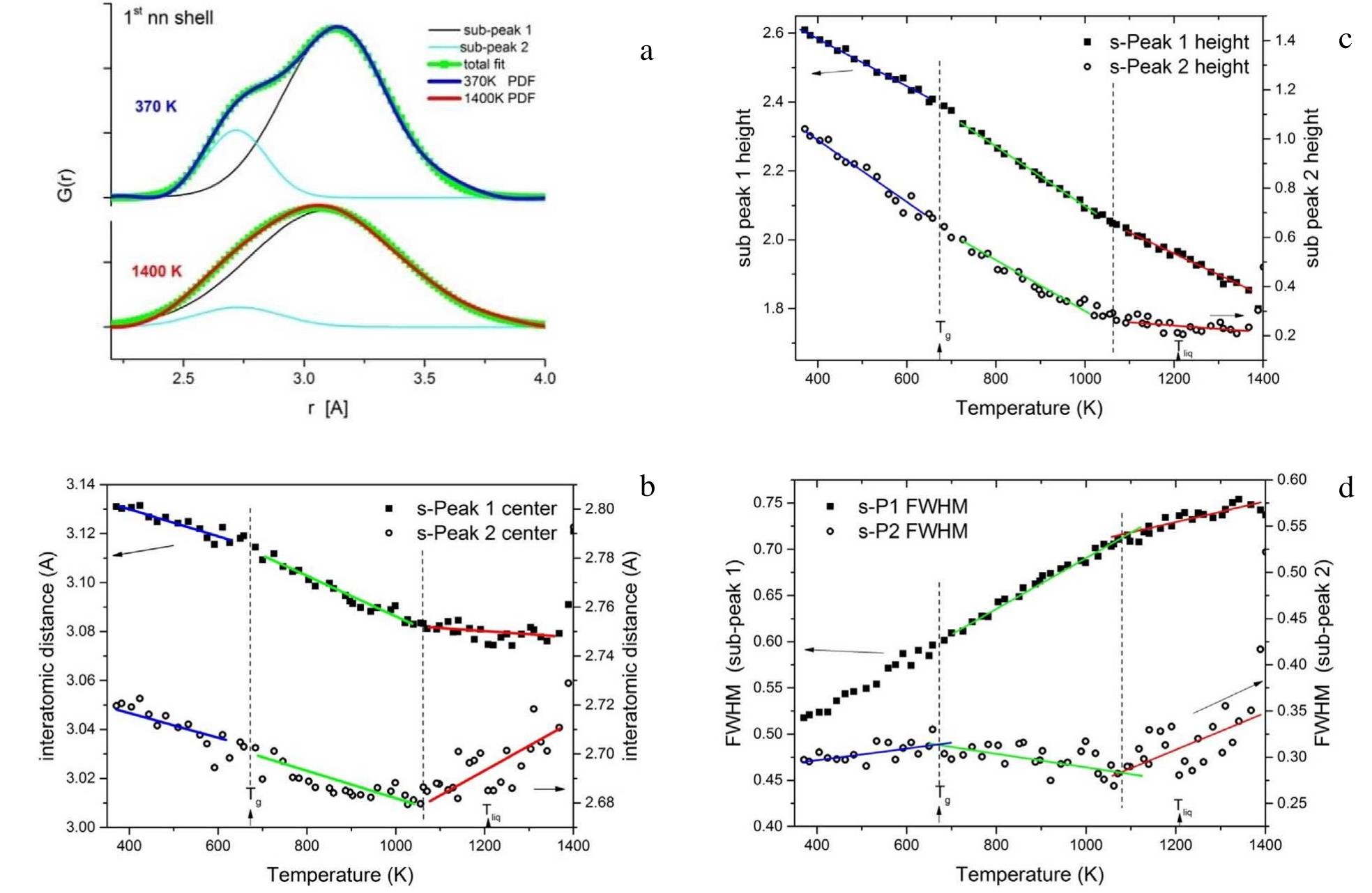 (a) deconvolution of the ist g(r) peak in two gaussian