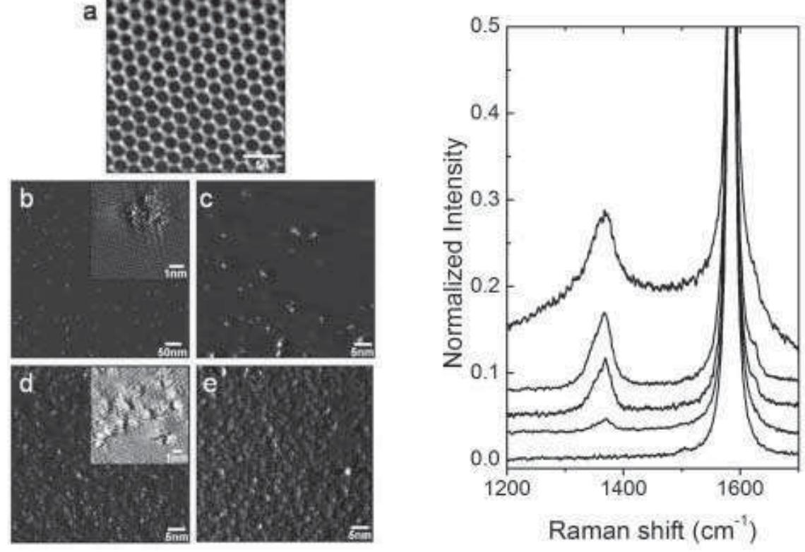Left panel are the stm images of (a) pristine hopg surface