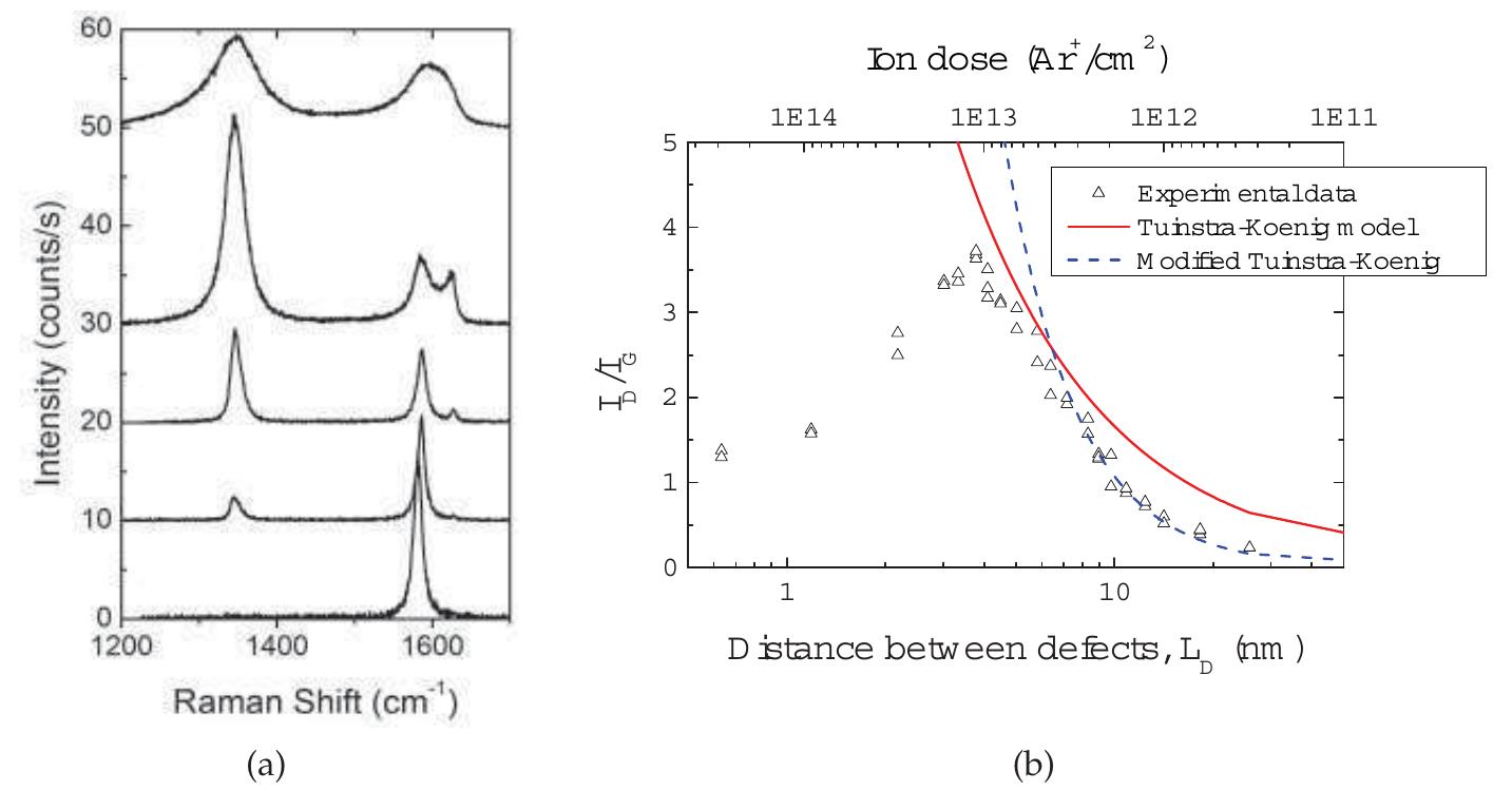 (a) raman spectra of a monolayer graphene bombarded with low