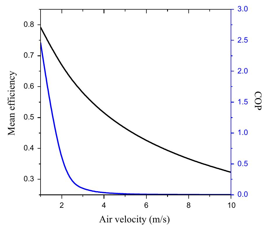 Evolution of mean efficiency and coefficient of performance