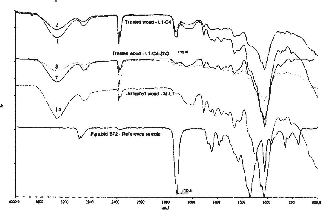 Figure 6 - Paraloid B72 Versus Paraloid B72 with Nano-ZnO