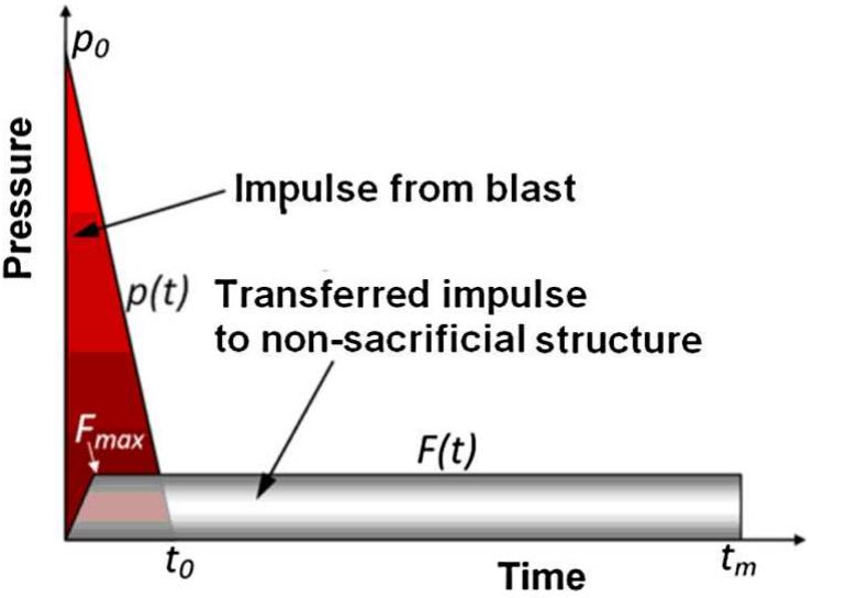 Working principle of a sacrificial cladding structure.