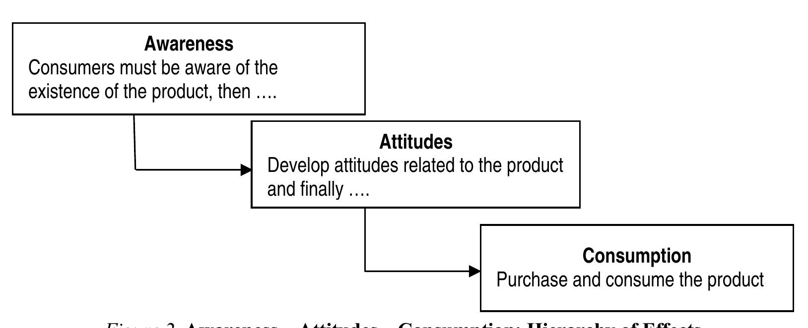 Figure 2 - from THE “WHAT” AND “HOW” OF MARKETING