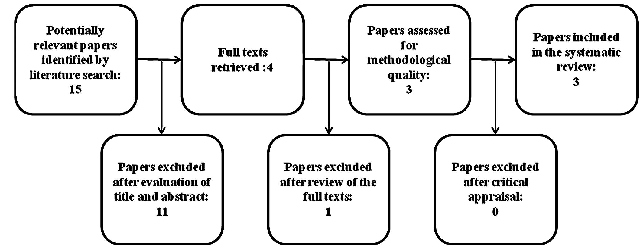 Flowchart for the retrieval and selection of quantitative