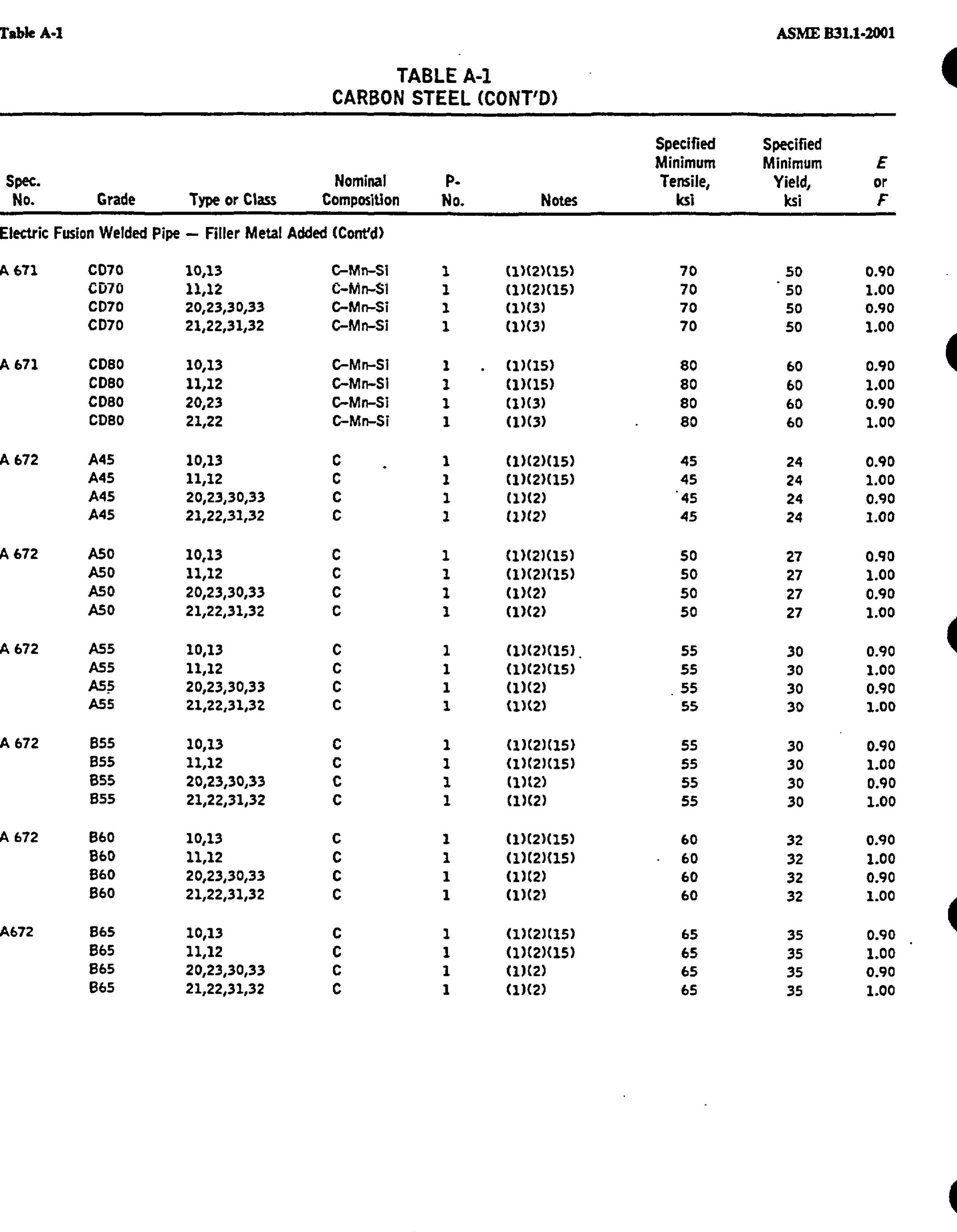 Table 13 - ANSI/ASME B31.1, "Power Piping" American National