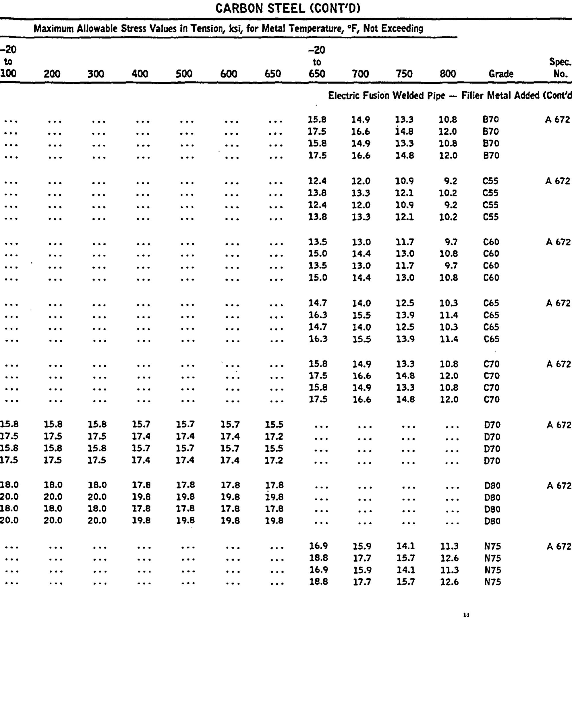 Table 16 - ANSI/ASME B31.1, "Power Piping" American National