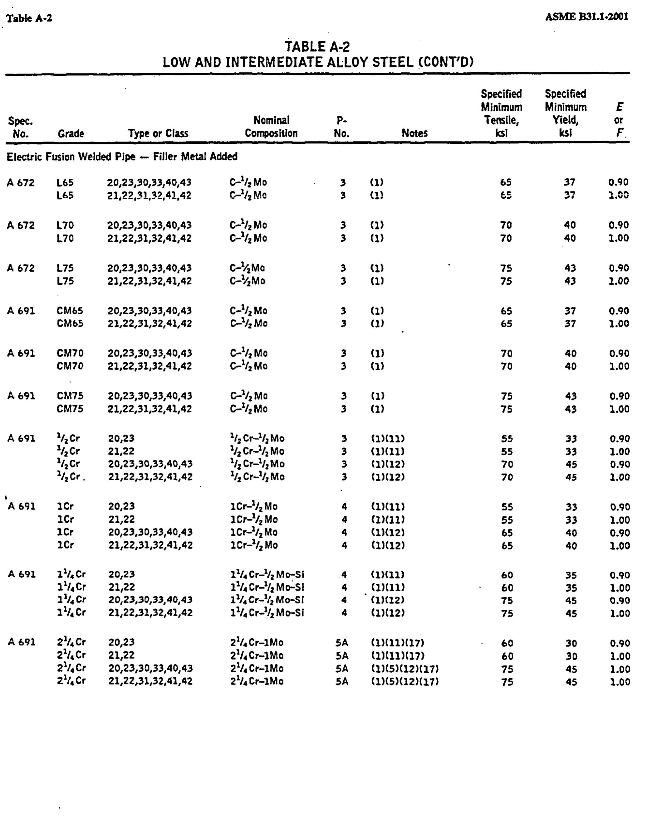 Table 26 - ANSI/ASME B31.1, "Power Piping" American National