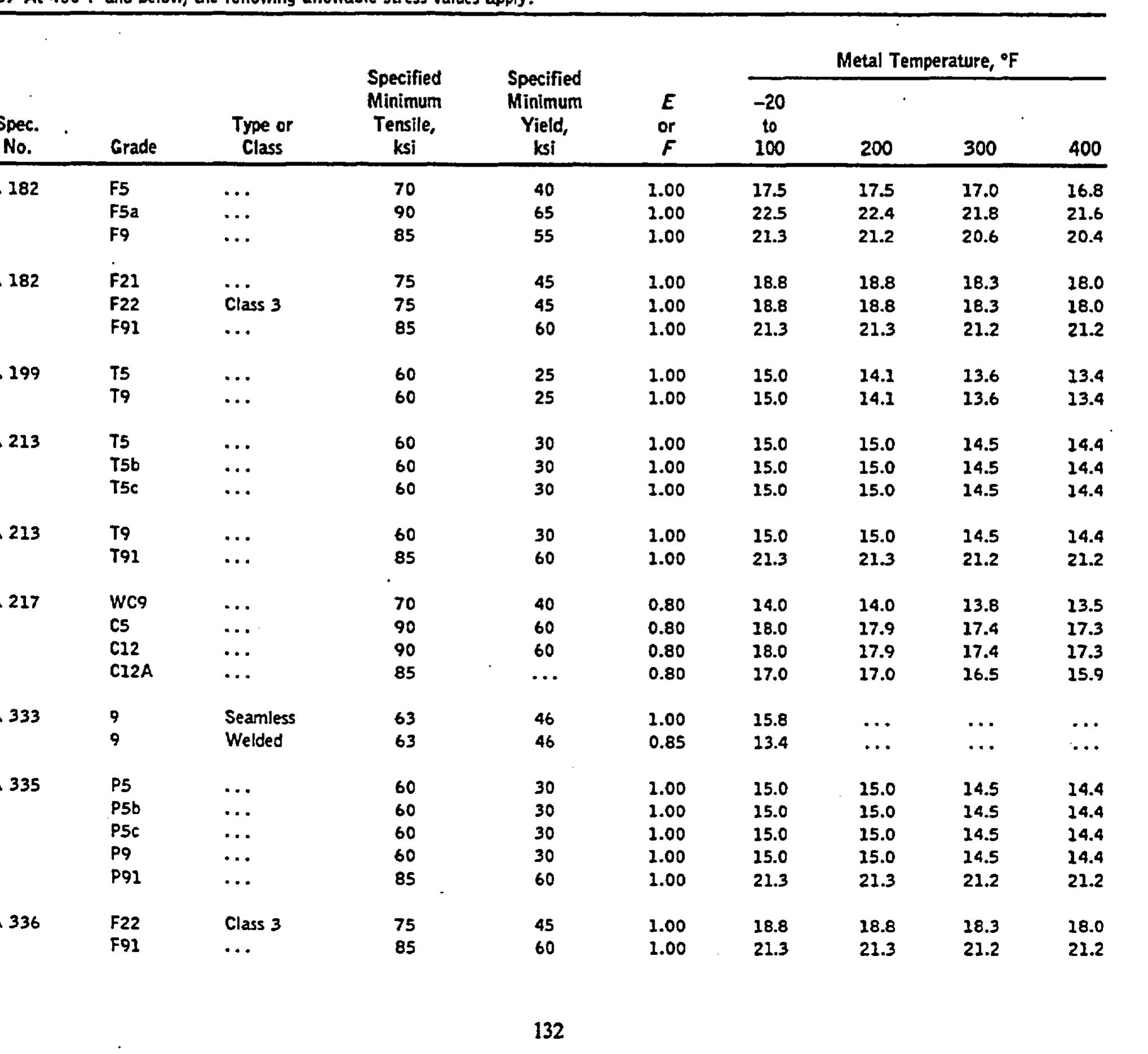 Table 34 - ANSI/ASME B31.1, "Power Piping" American National