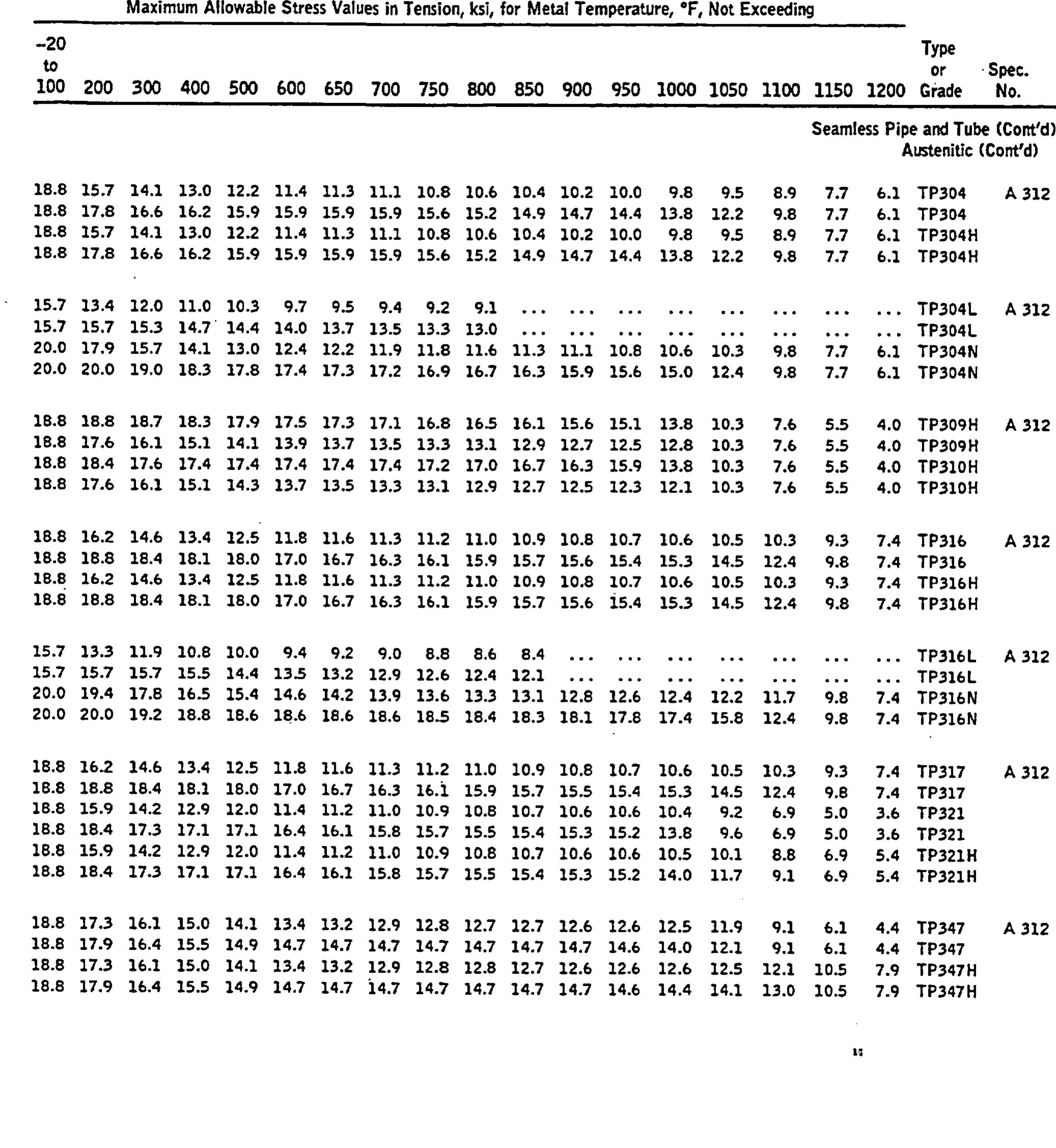 Table 39 - ANSI/ASME B31.1, "Power Piping" American National