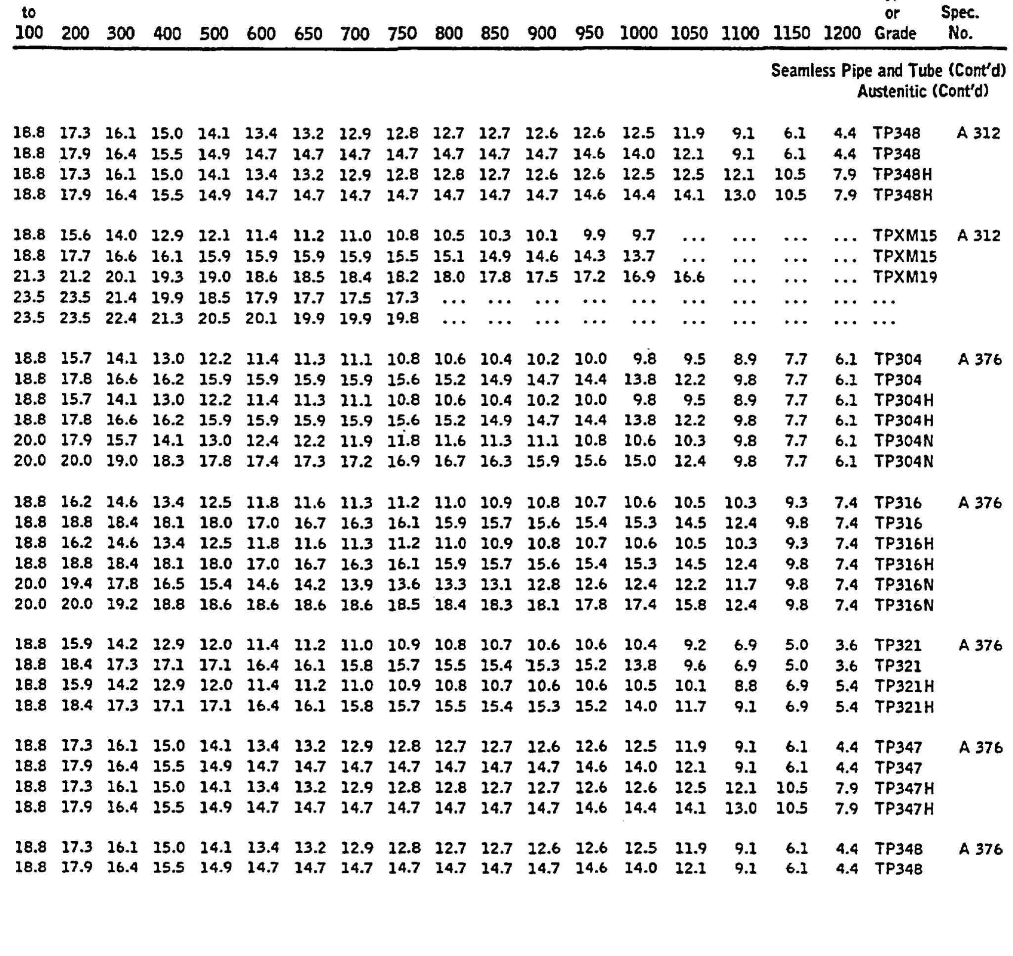 Table 41 - ANSI/ASME B31.1, "Power Piping" American National