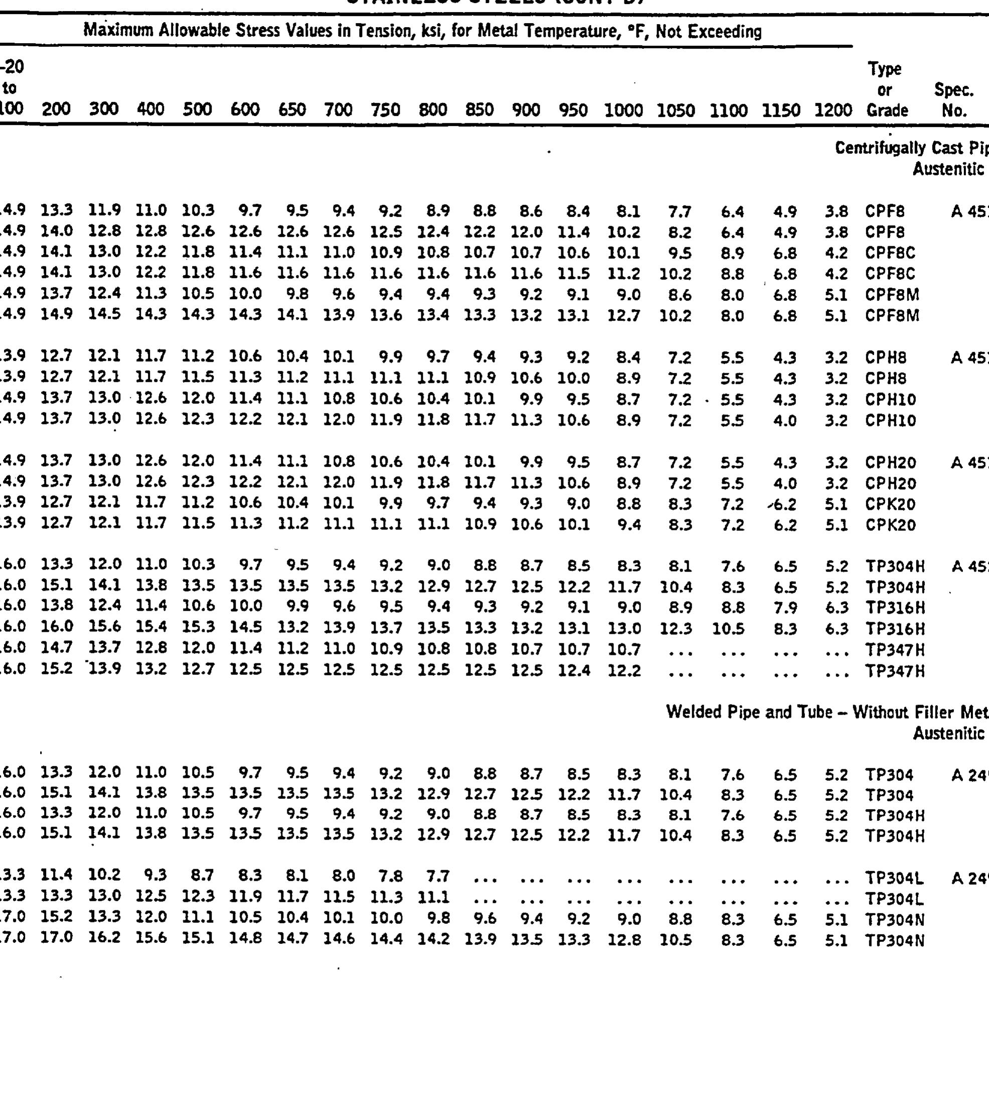 Table 45 - ANSI/ASME B31.1, "Power Piping" American National