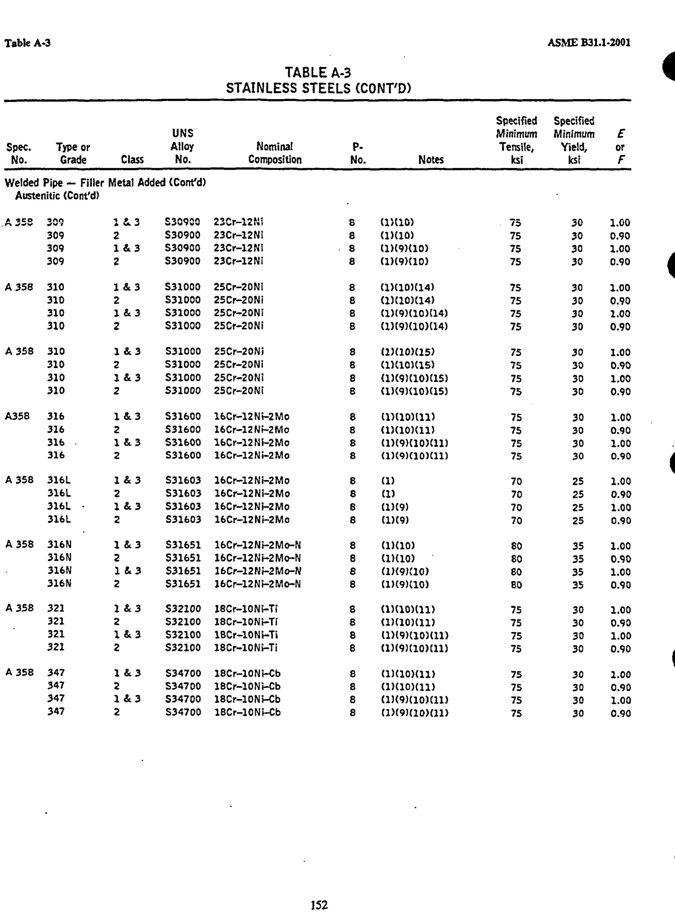 Table 52 - ANSI/ASME B31.1, "Power Piping" American National
