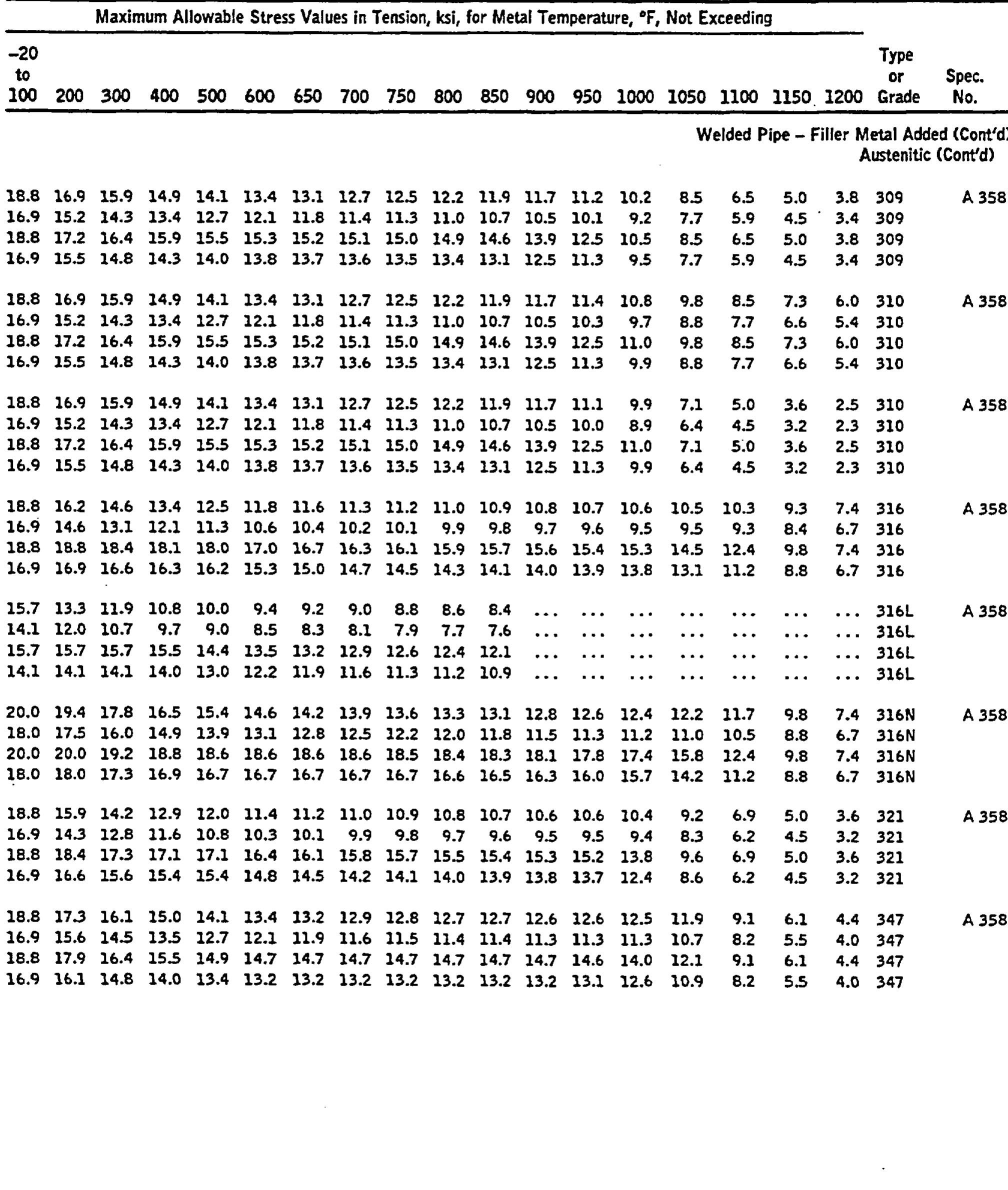 Table 53 - ANSI/ASME B31.1, "Power Piping" American National