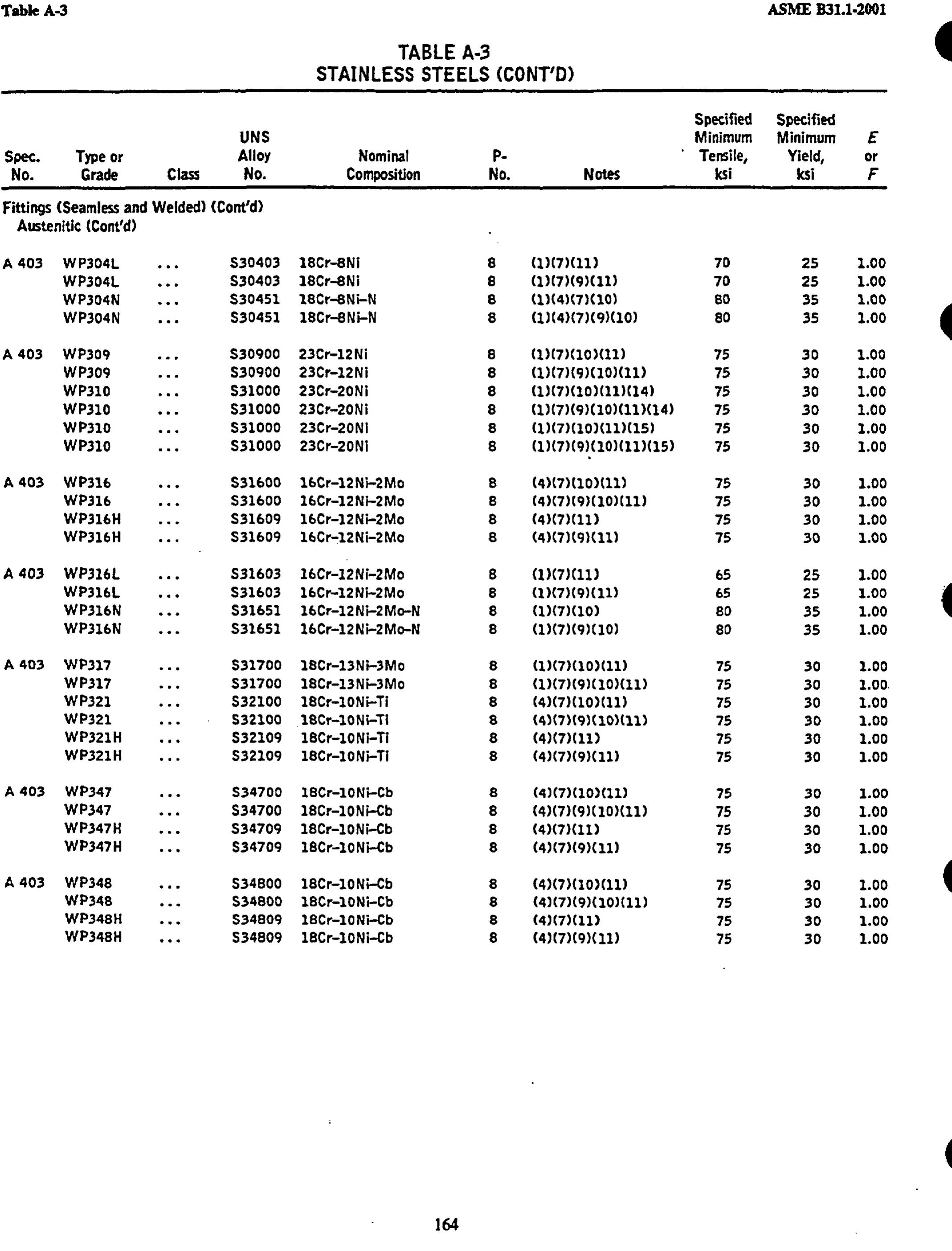 Table 64 - ANSI/ASME B31.1, "Power Piping" American National