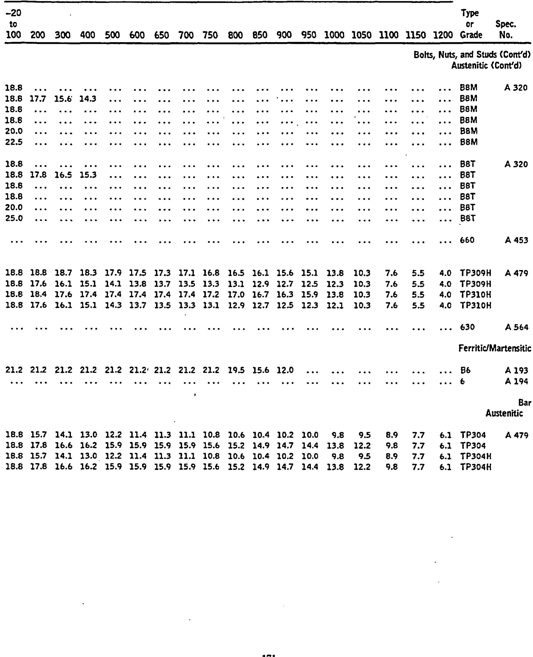 Table 71 - ANSI/ASME B31.1, "Power Piping" American National