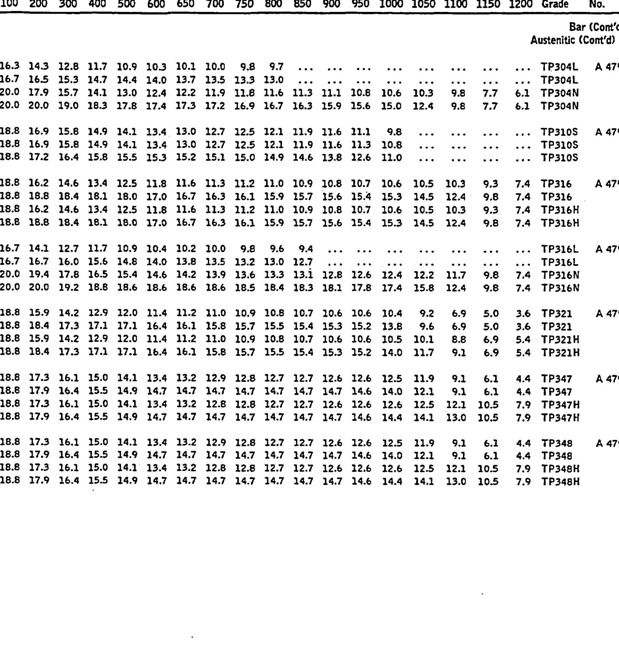 Table 73 - ANSI/ASME B31.1, "Power Piping" American National