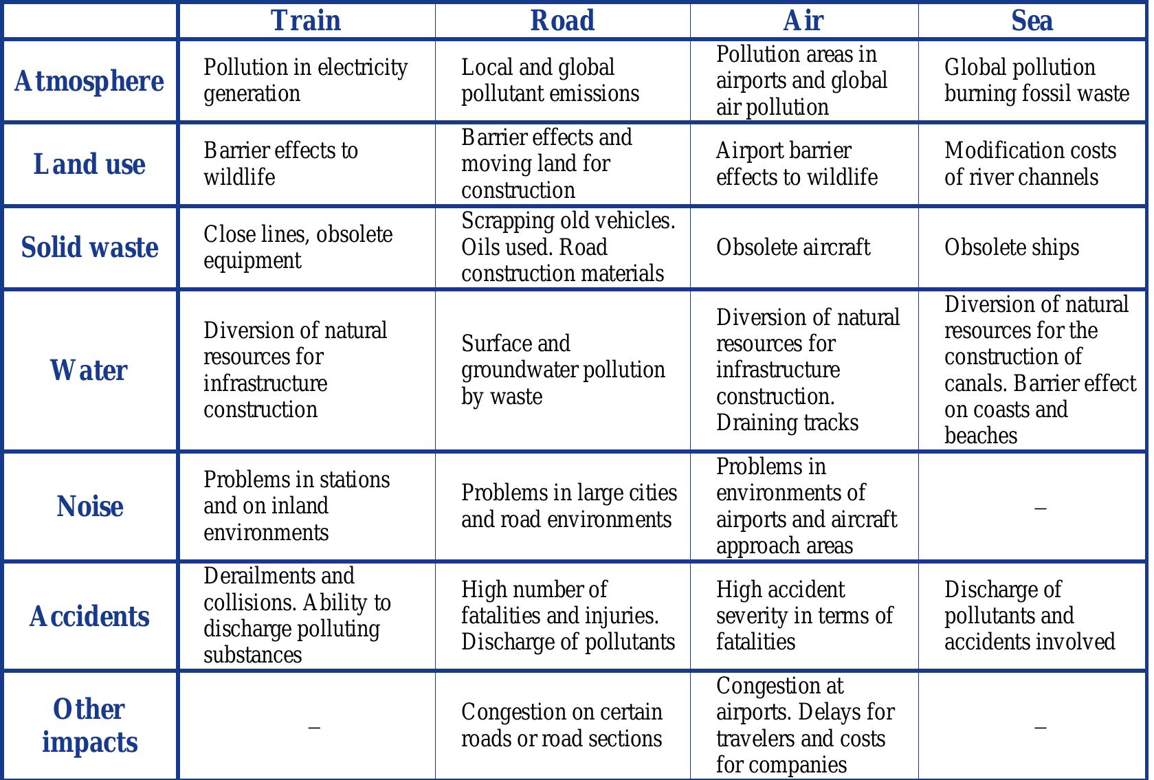 Source: oecd (1988). table 5.2: major negative externalities