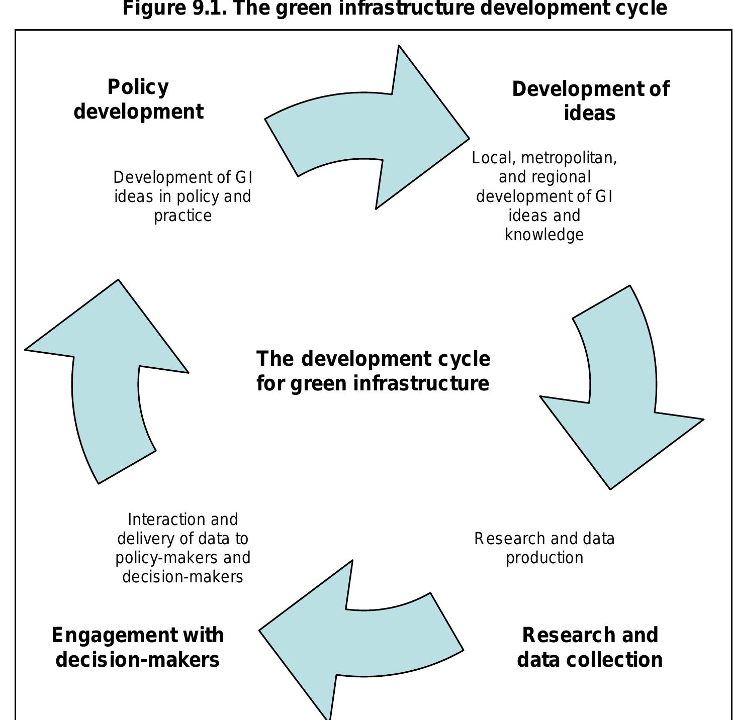 To achieve this consensus, green infrastructure must develop