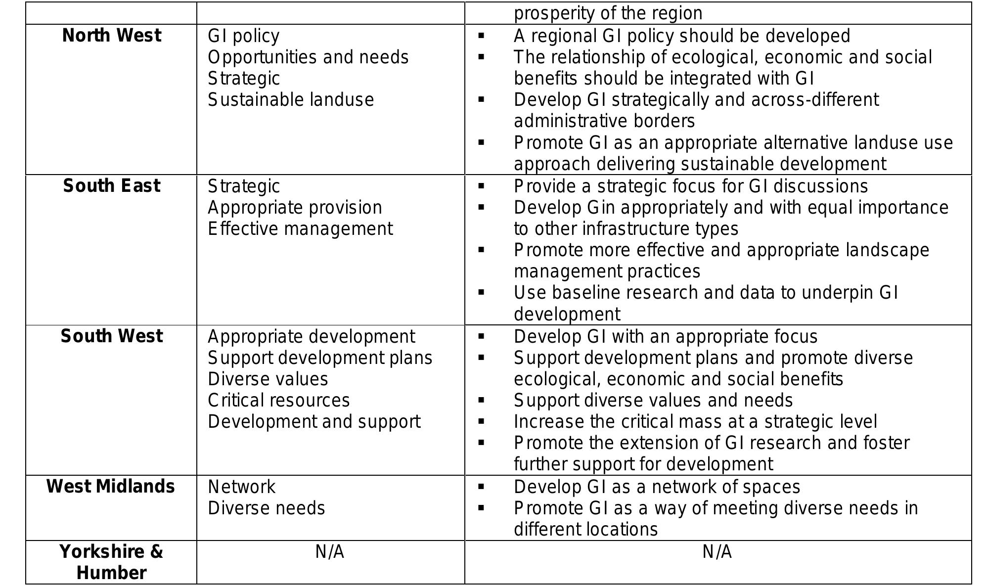 The main focus of green infrastructure outlined in table 8.2