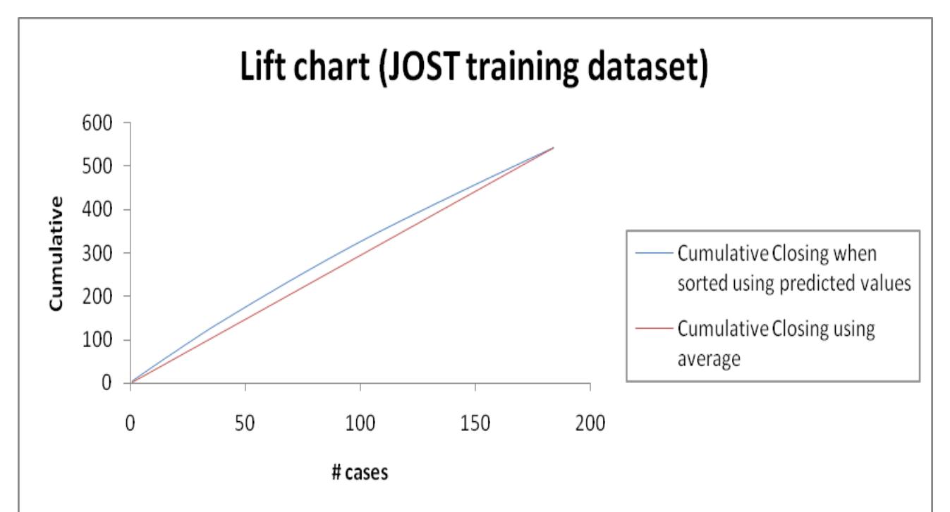 Lift chart for jost training data set note: the area between