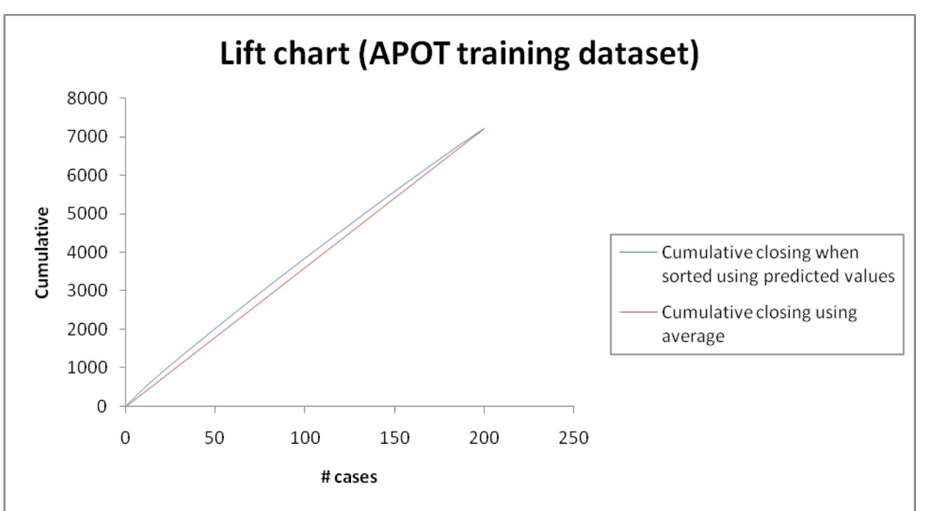 : lift chart for apot company training data set