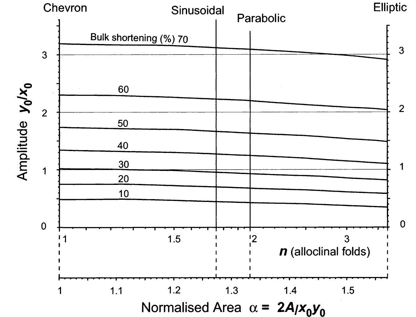 Equal bulk shortening lines for folds formed by tangential