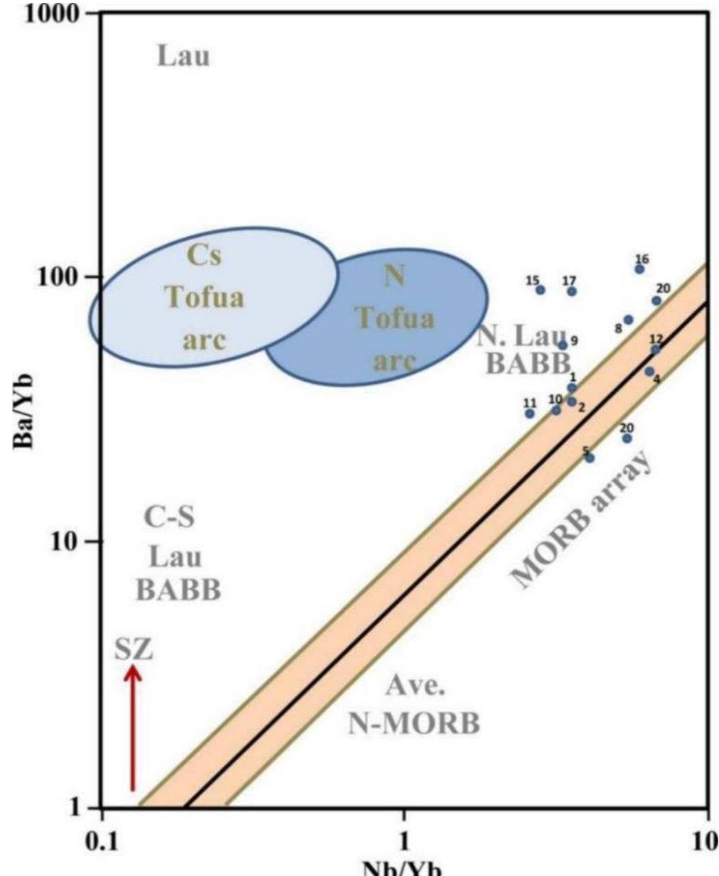 Nb/yb versus ba/yb diagram showing the plots of the majority