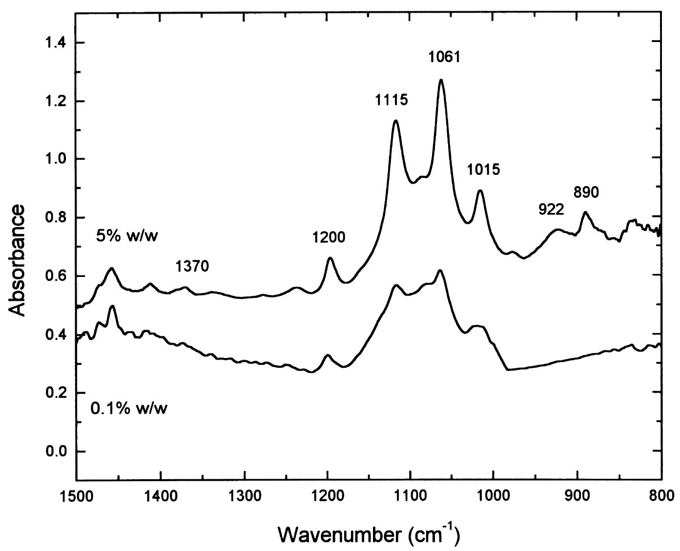 Ftir spectra for 5% and 0.1% w/w, aqueous silane solutions.