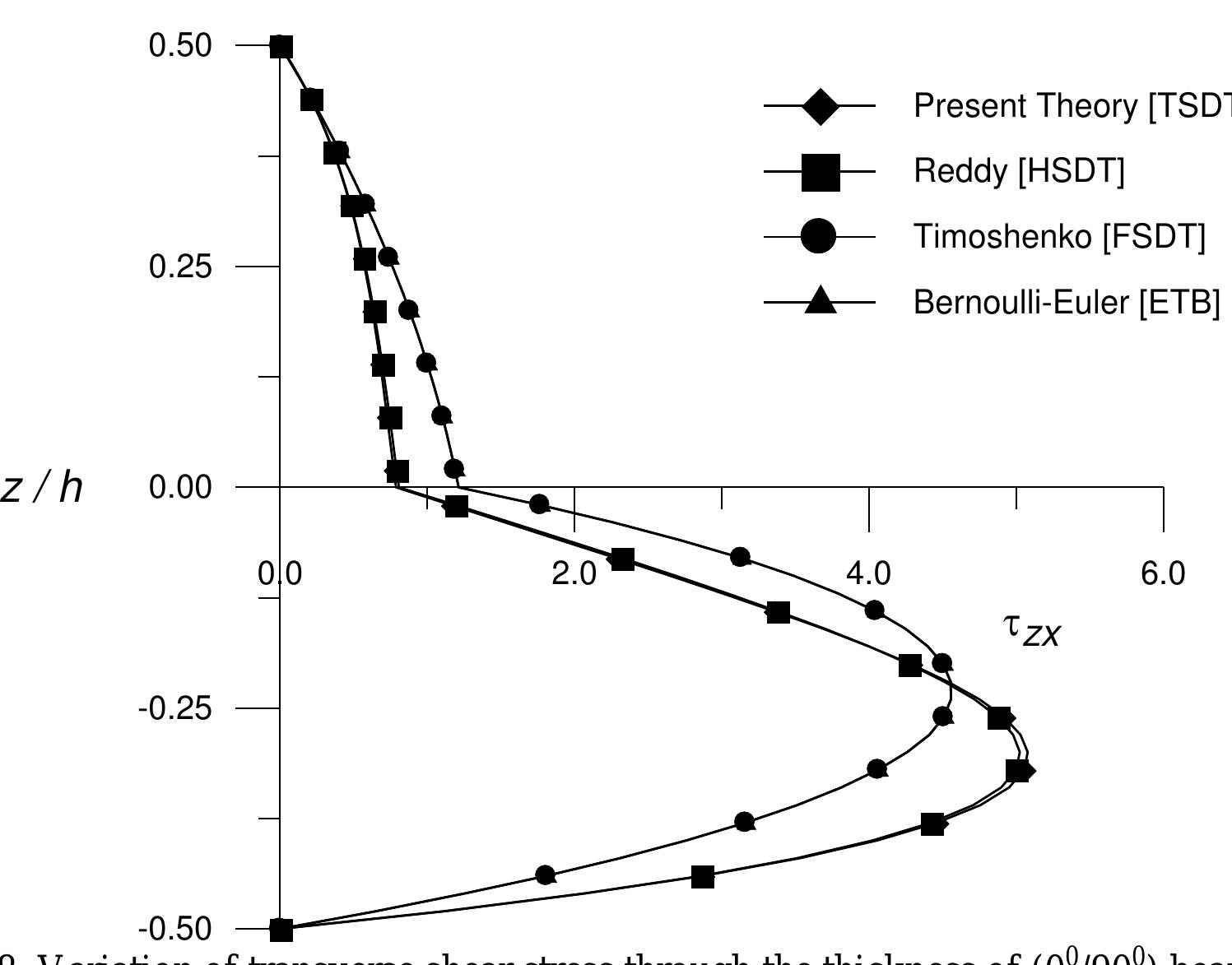 Effect of transverse shear and transverse normal strain