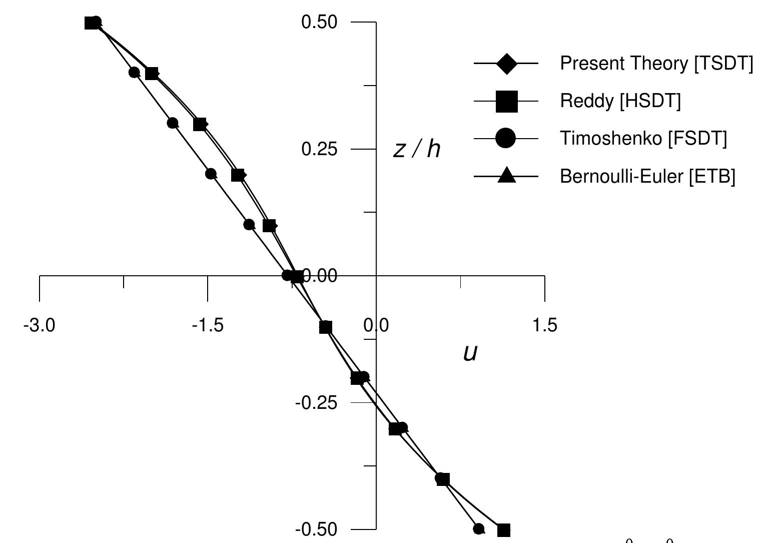 Figure 10 - EFFECT OF TRANSVERSE SHEAR AND TRANSVERSE NORMAL