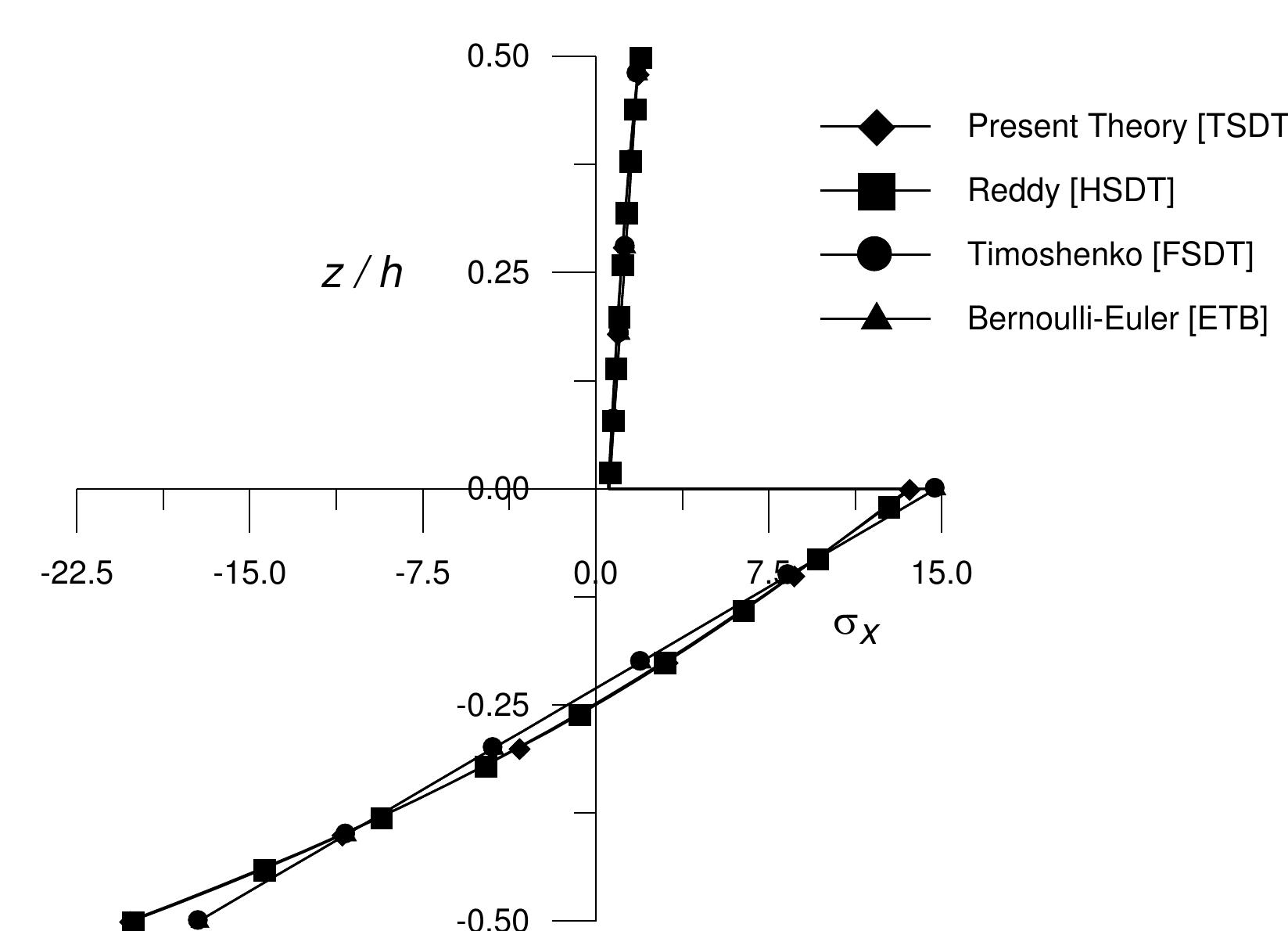 Figure 11 - EFFECT OF TRANSVERSE SHEAR AND TRANSVERSE NORMAL