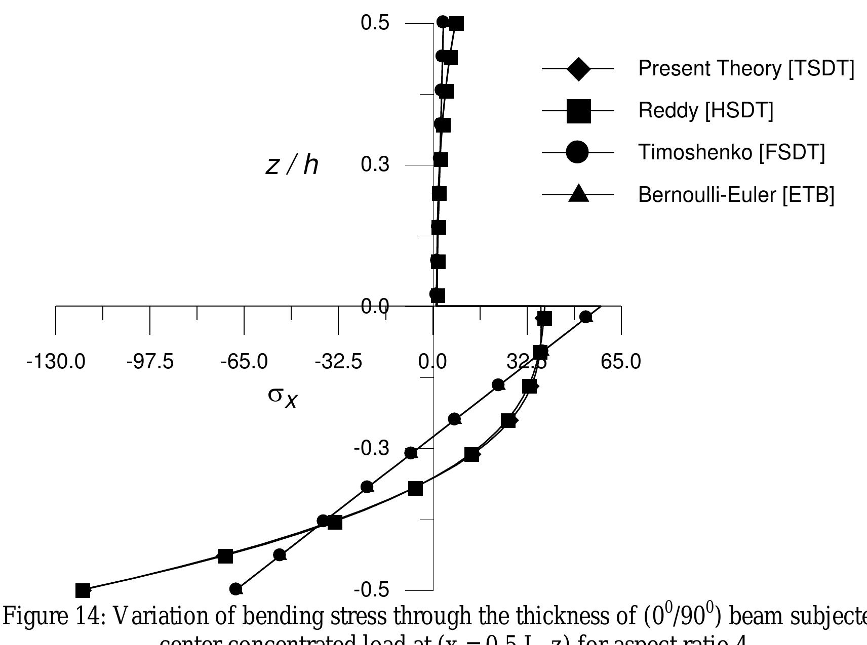 Figure 15 - EFFECT OF TRANSVERSE SHEAR AND TRANSVERSE NORMAL