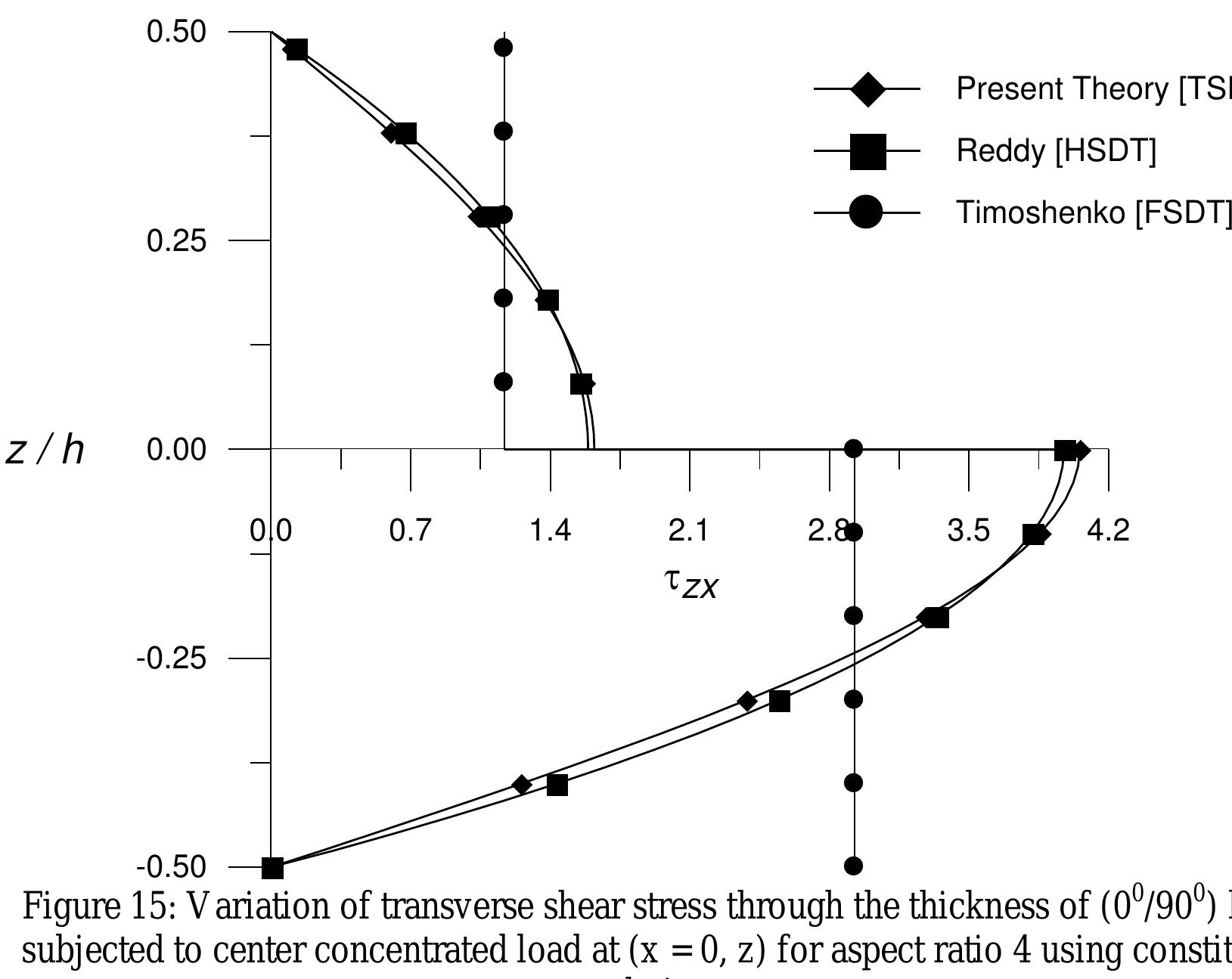 Figure 16 - EFFECT OF TRANSVERSE SHEAR AND TRANSVERSE NORMAL