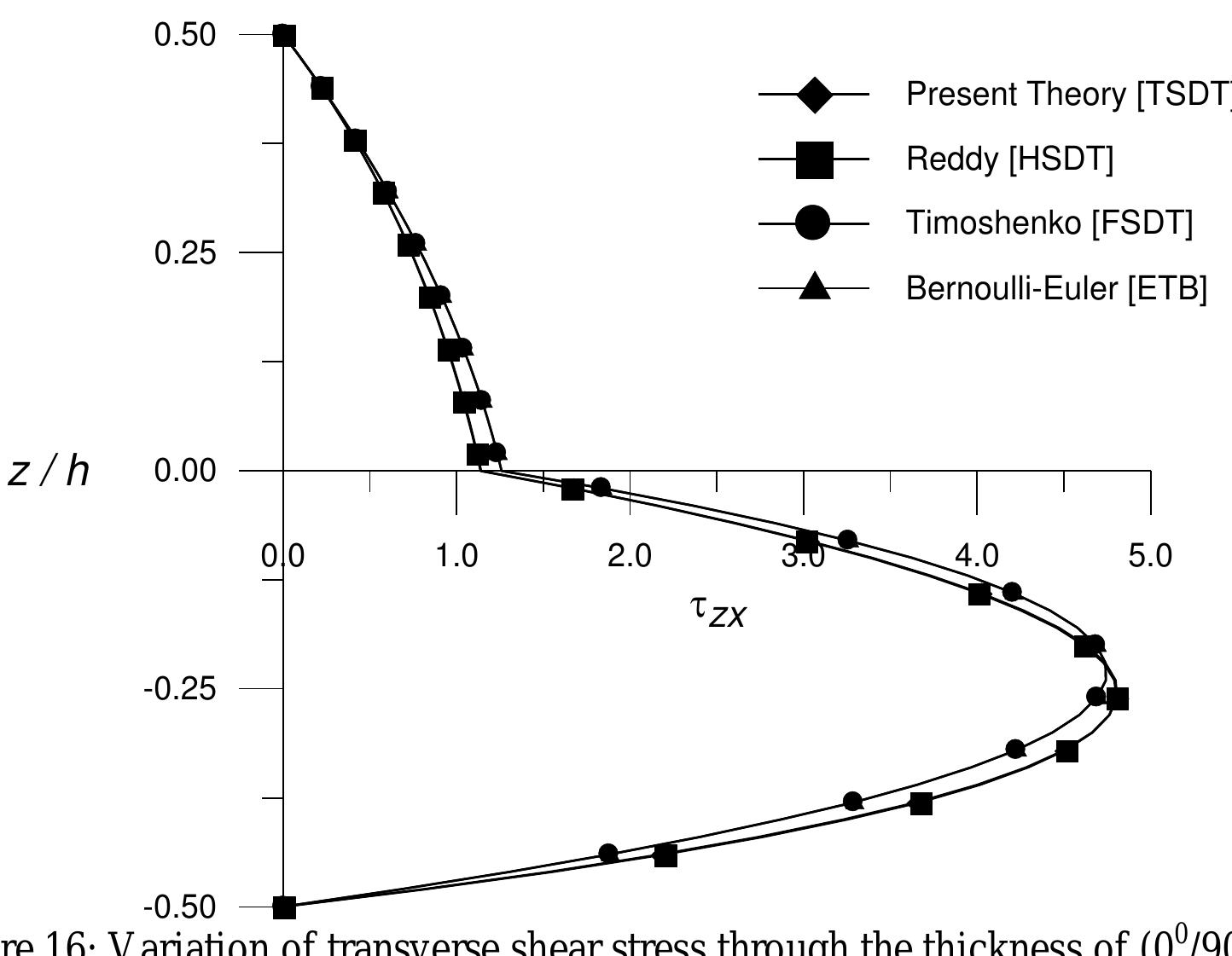 Figure 17 - EFFECT OF TRANSVERSE SHEAR AND TRANSVERSE NORMAL