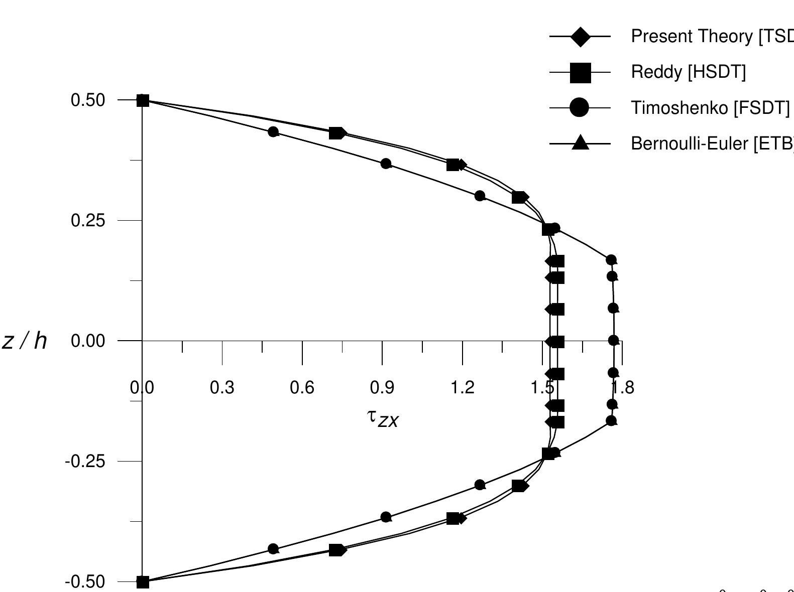 Figure 25 - EFFECT OF TRANSVERSE SHEAR AND TRANSVERSE NORMAL
