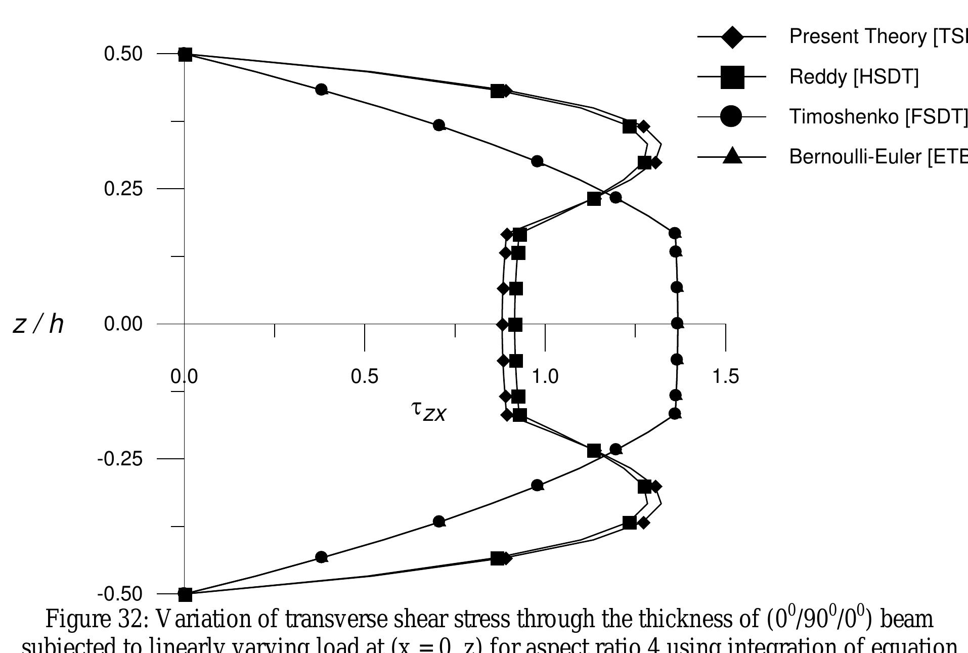 Figure 33 - EFFECT OF TRANSVERSE SHEAR AND TRANSVERSE NORMAL